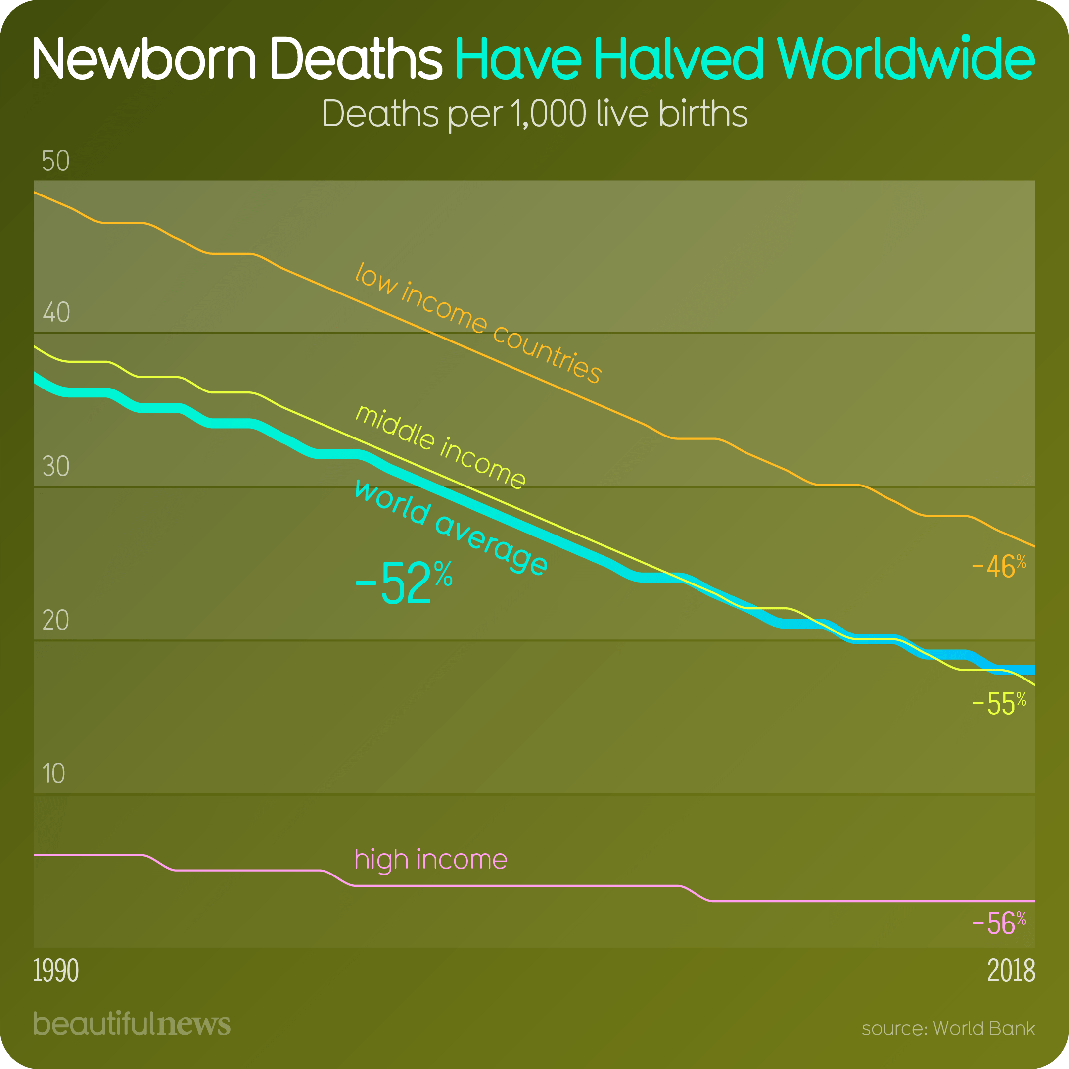 Newborn Deaths Have Halved Worldwide — Beautiful News