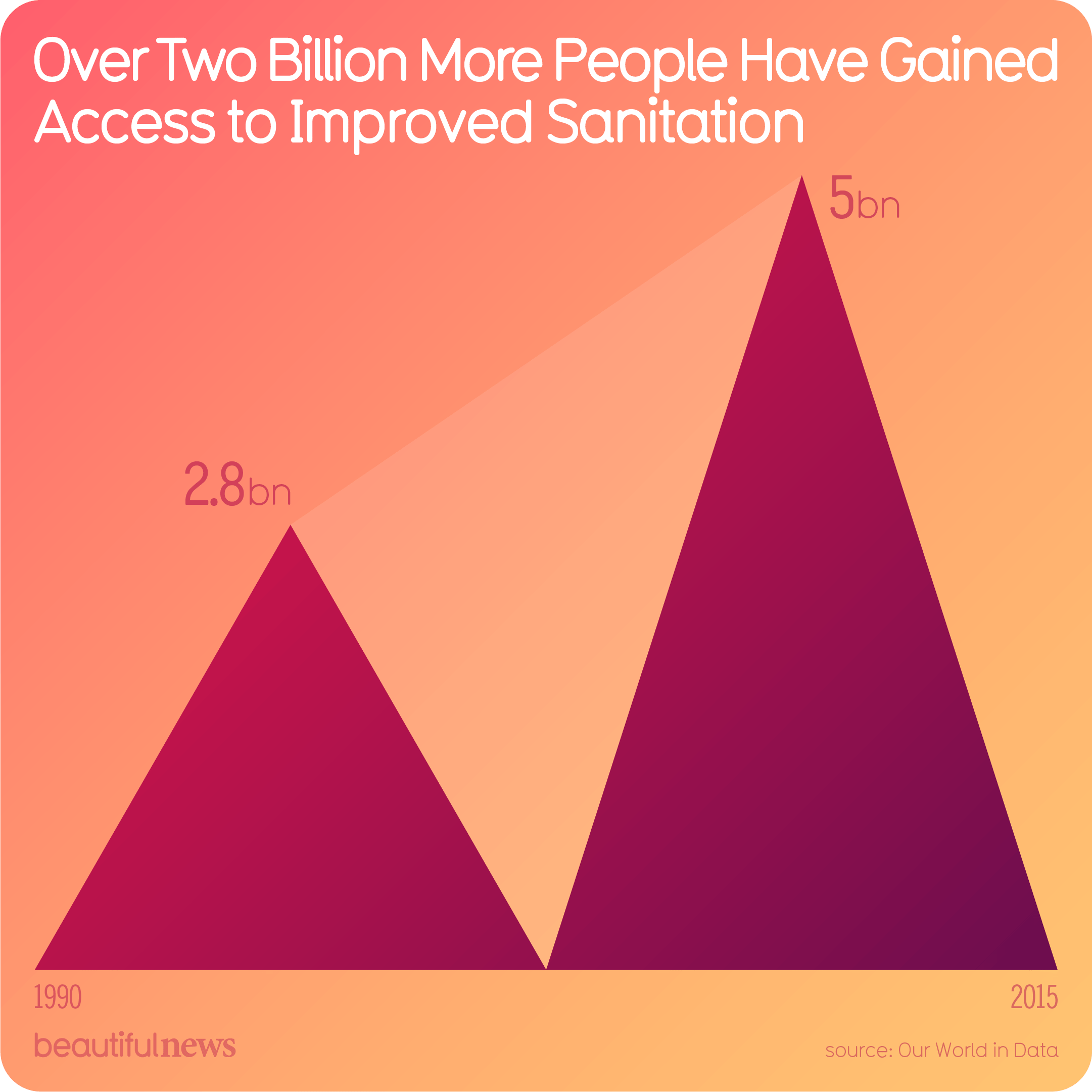 Over Two Billion People Gained Access to Improved Sanitation ...