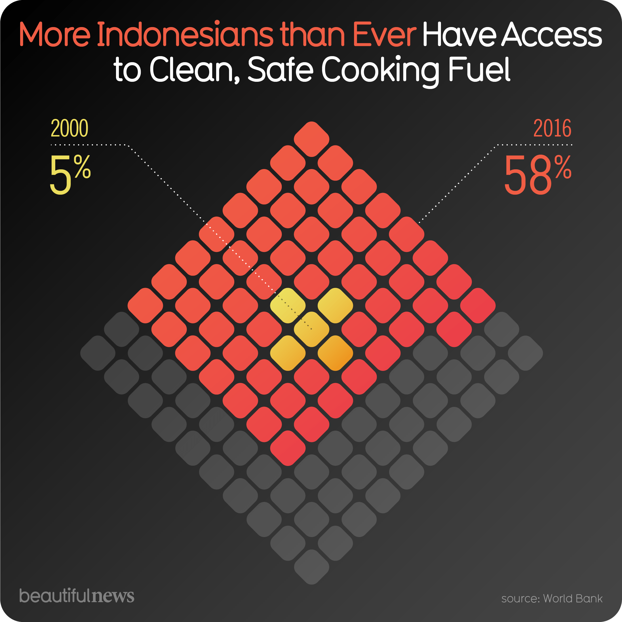 More Indonesians than Ever Have Access to Clean, Safe Cooking Fuel ...