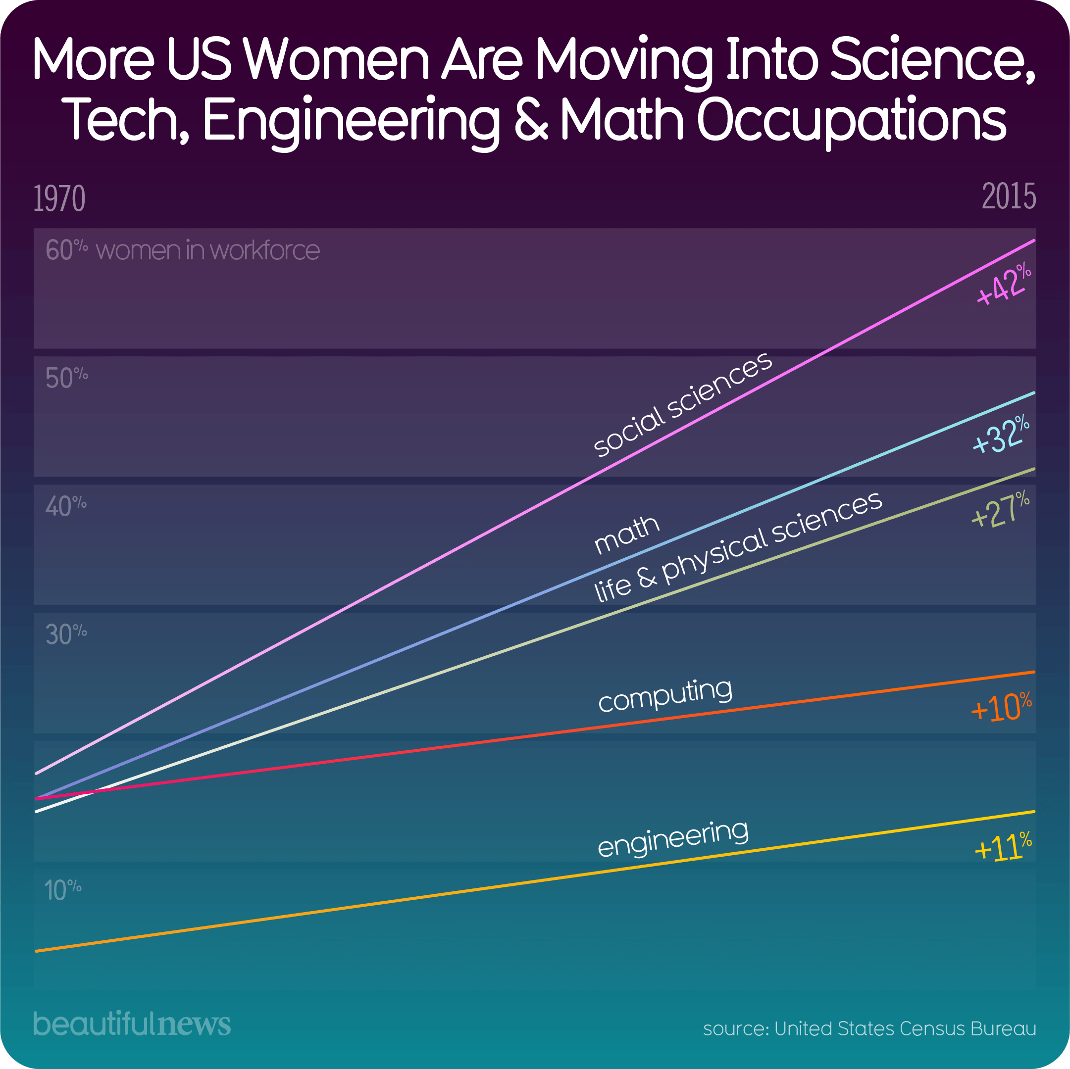 More US Women Are Moving Into Science, Tech, Engineering & Math ...