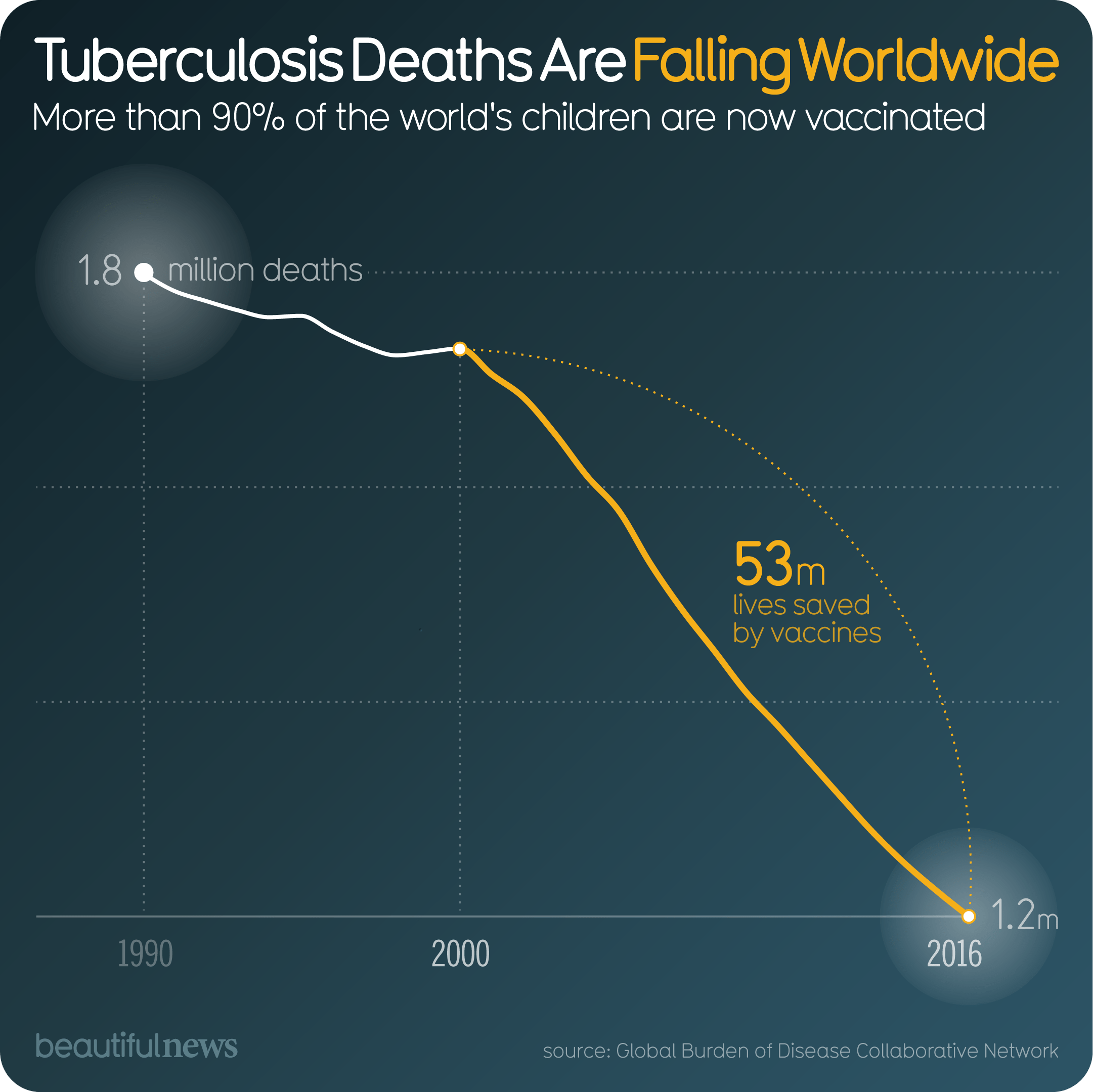 Tuberculosis Deaths Are Falling Worldwide — Beautiful News