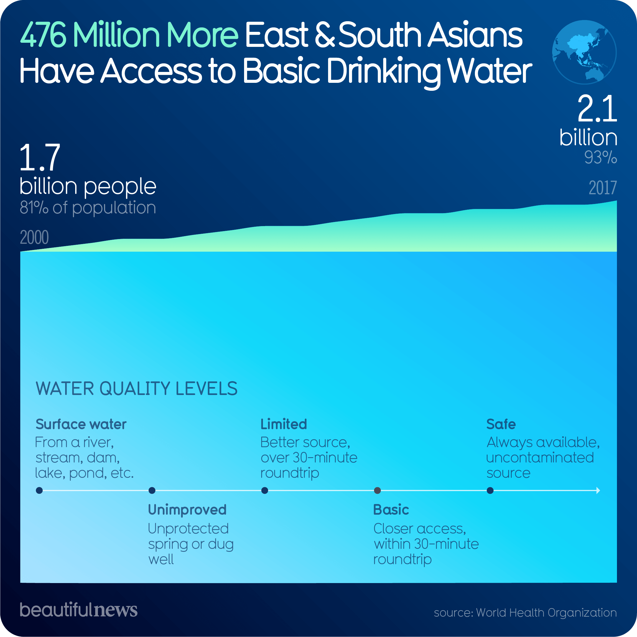 476 Million More East & South East Asians Have Access to Clean Drinking ...