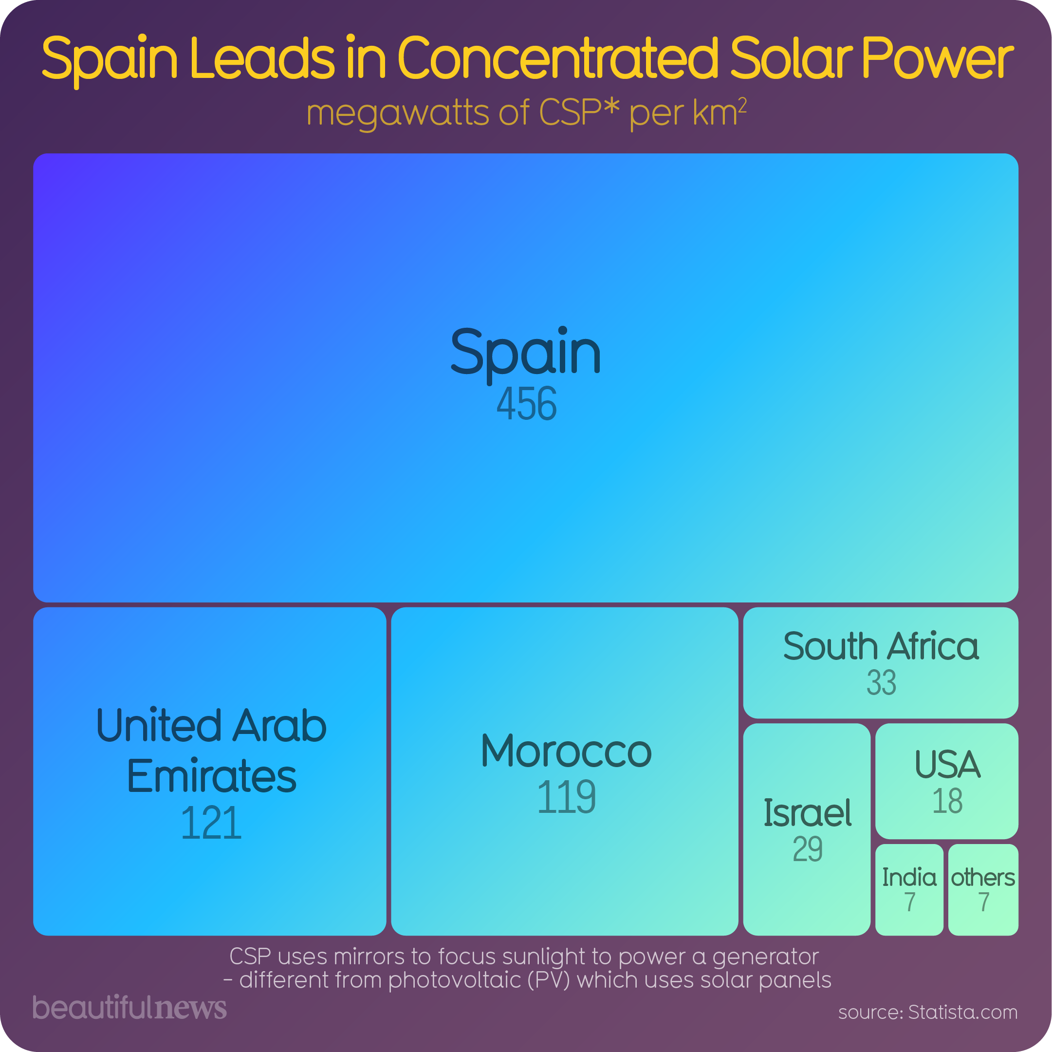 Spain Leads in Concentrated Solar Power — Beautiful News