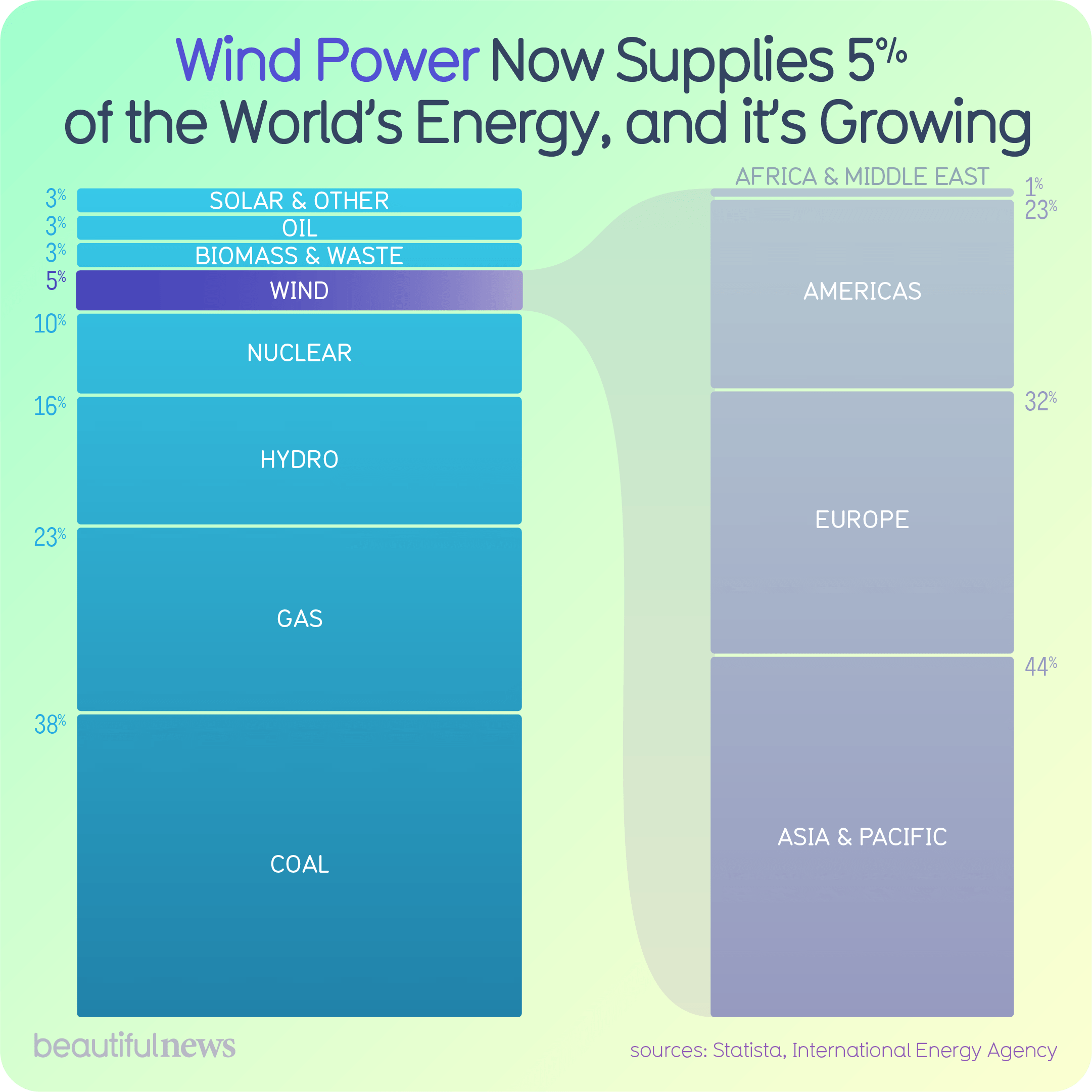 Wind Power Now Supplies 5% of the World's Energy, and Growing ...