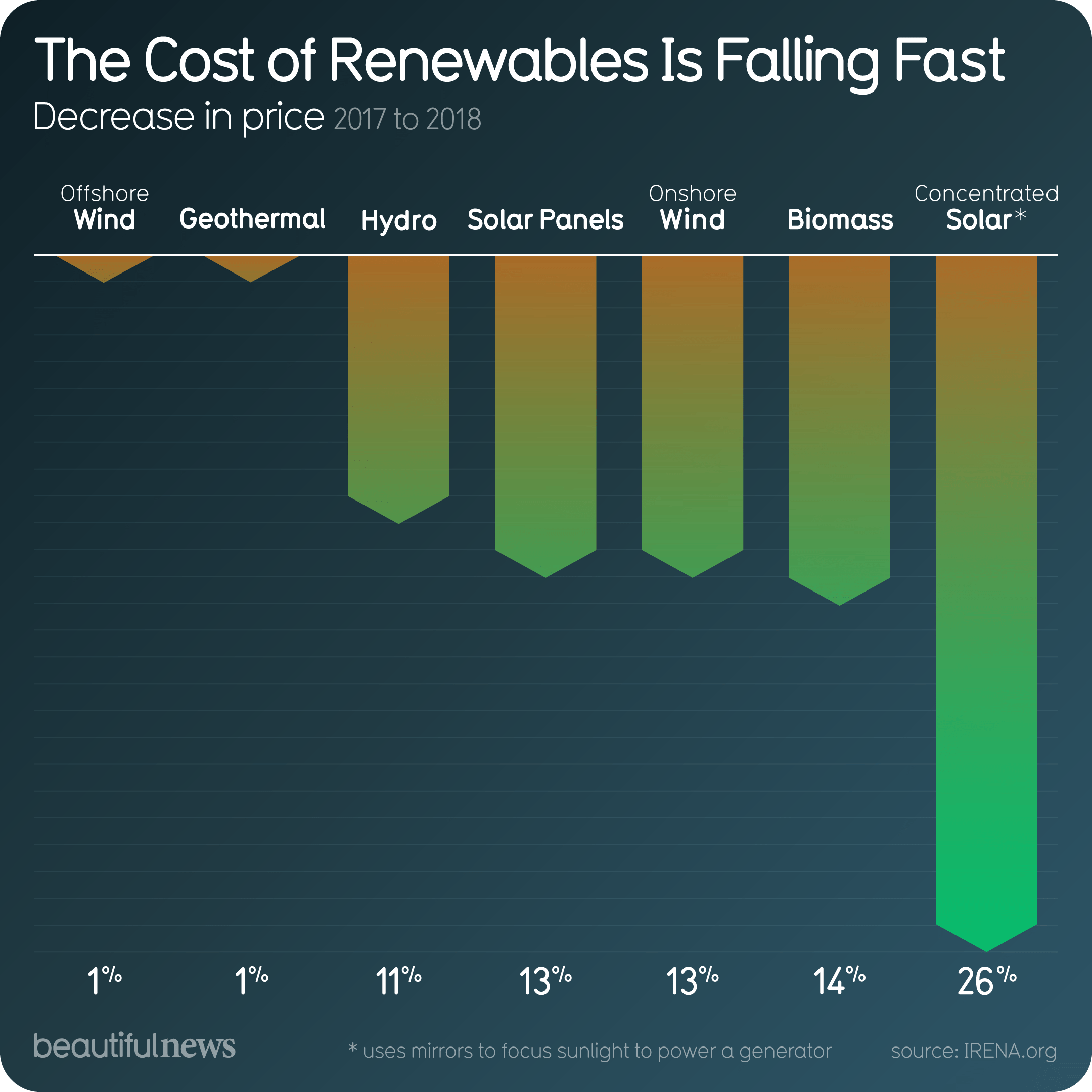 The Cost of Renewables Is Falling Fast — Beautiful News