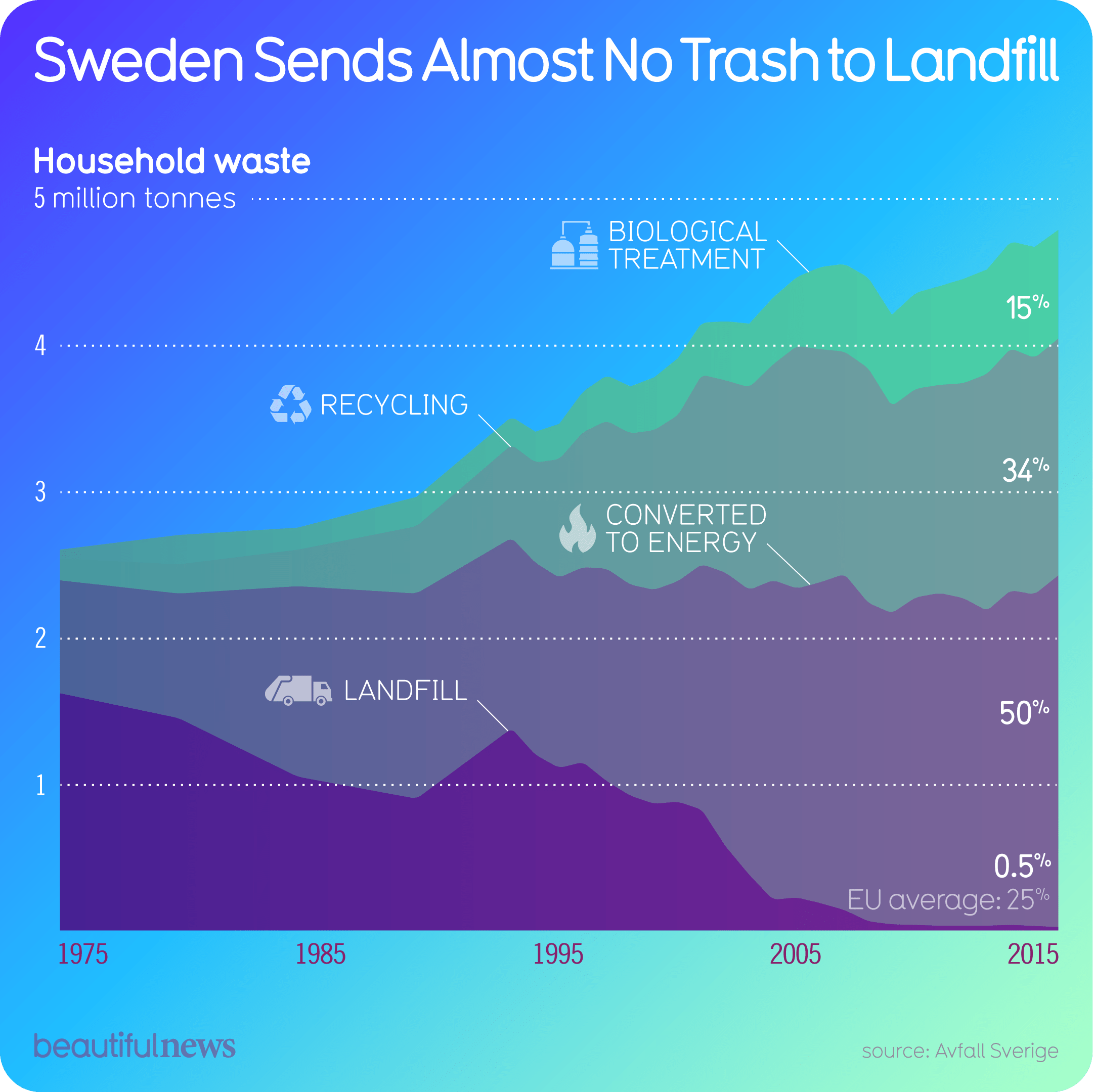 Sweden Sends Almost No Trash to Landfill — Beautiful News