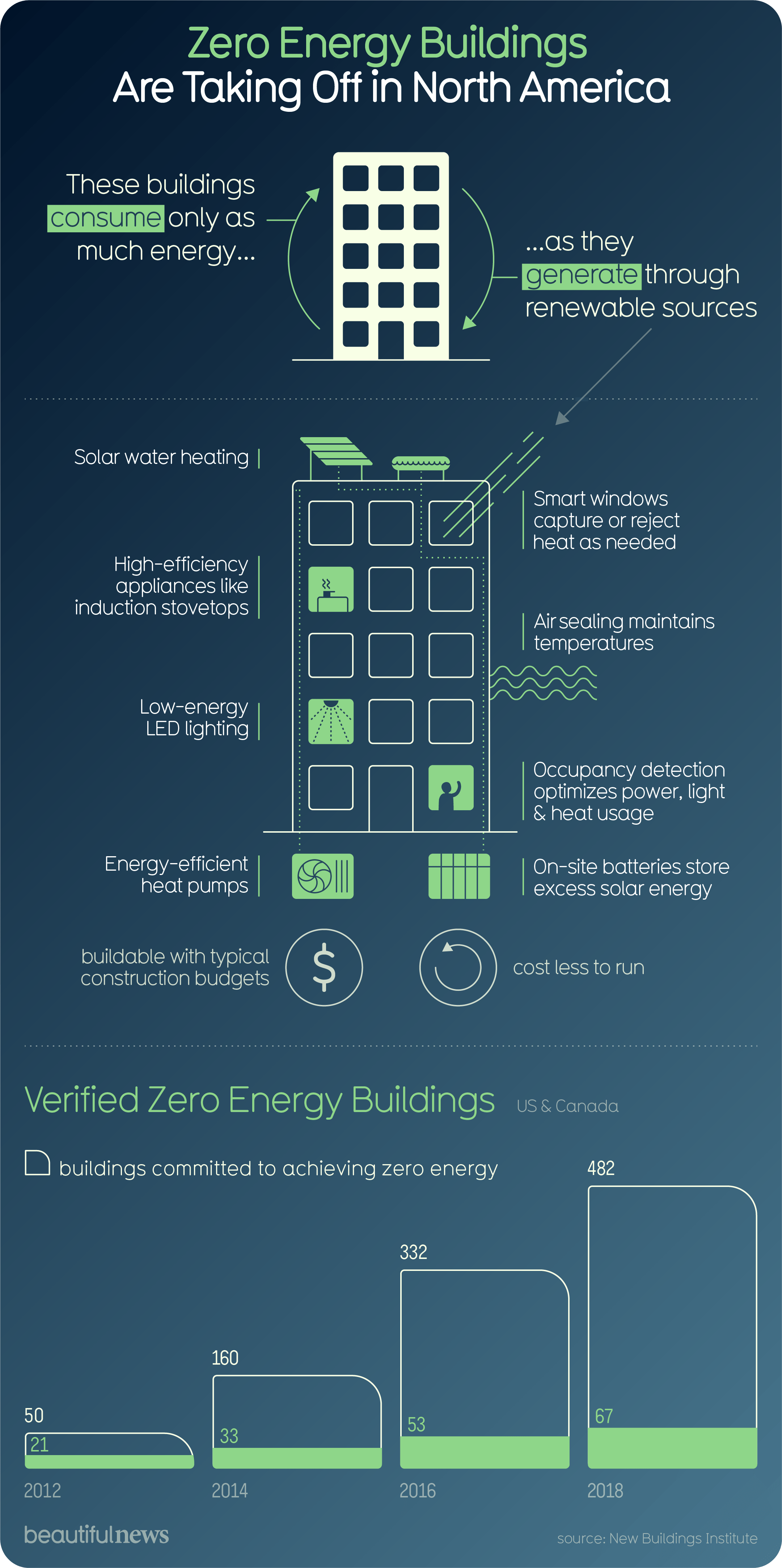 Zero Energy Buildings Are Taking Off in North America — Beautiful News