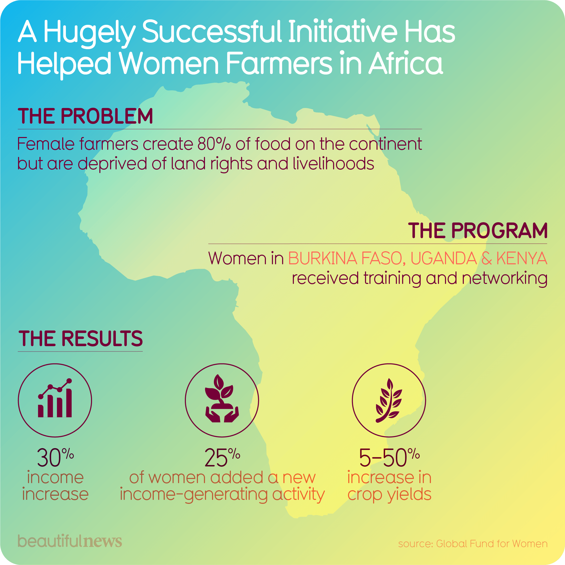 Hugely Successful Initiative Helps Women Farmers in Africa — Beautiful News