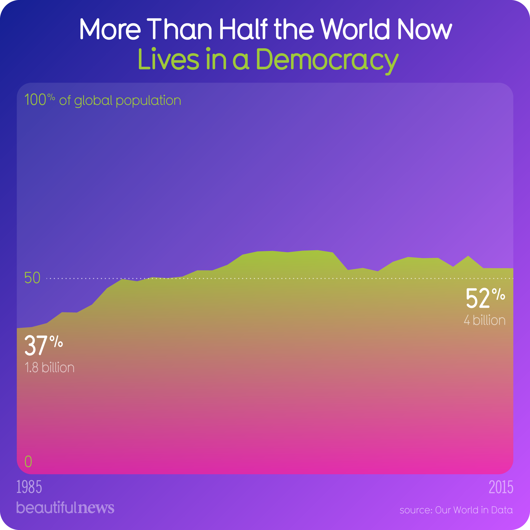 More Than Half the World Now Lives in a Democracy — Beautiful News