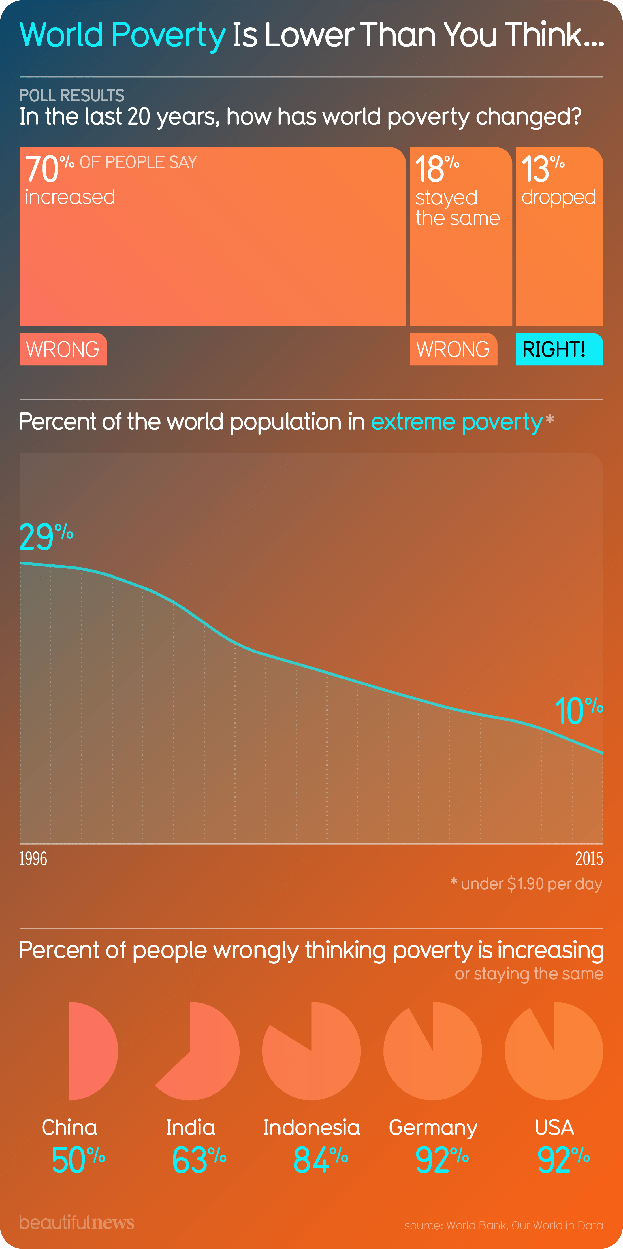 World Poverty is Lower Than You Think — Beautiful News