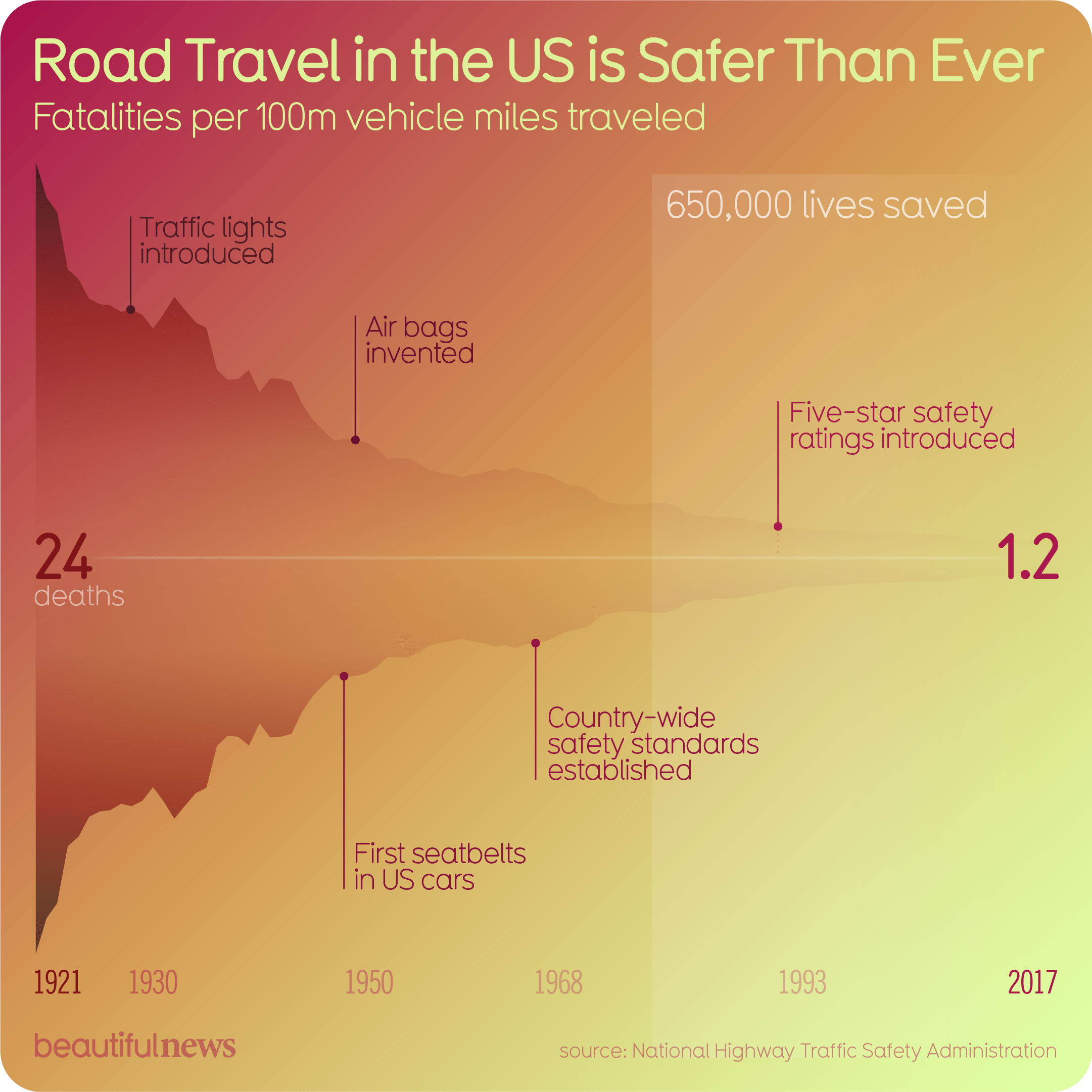 Road travel in the US is safer than ever — Beautiful News