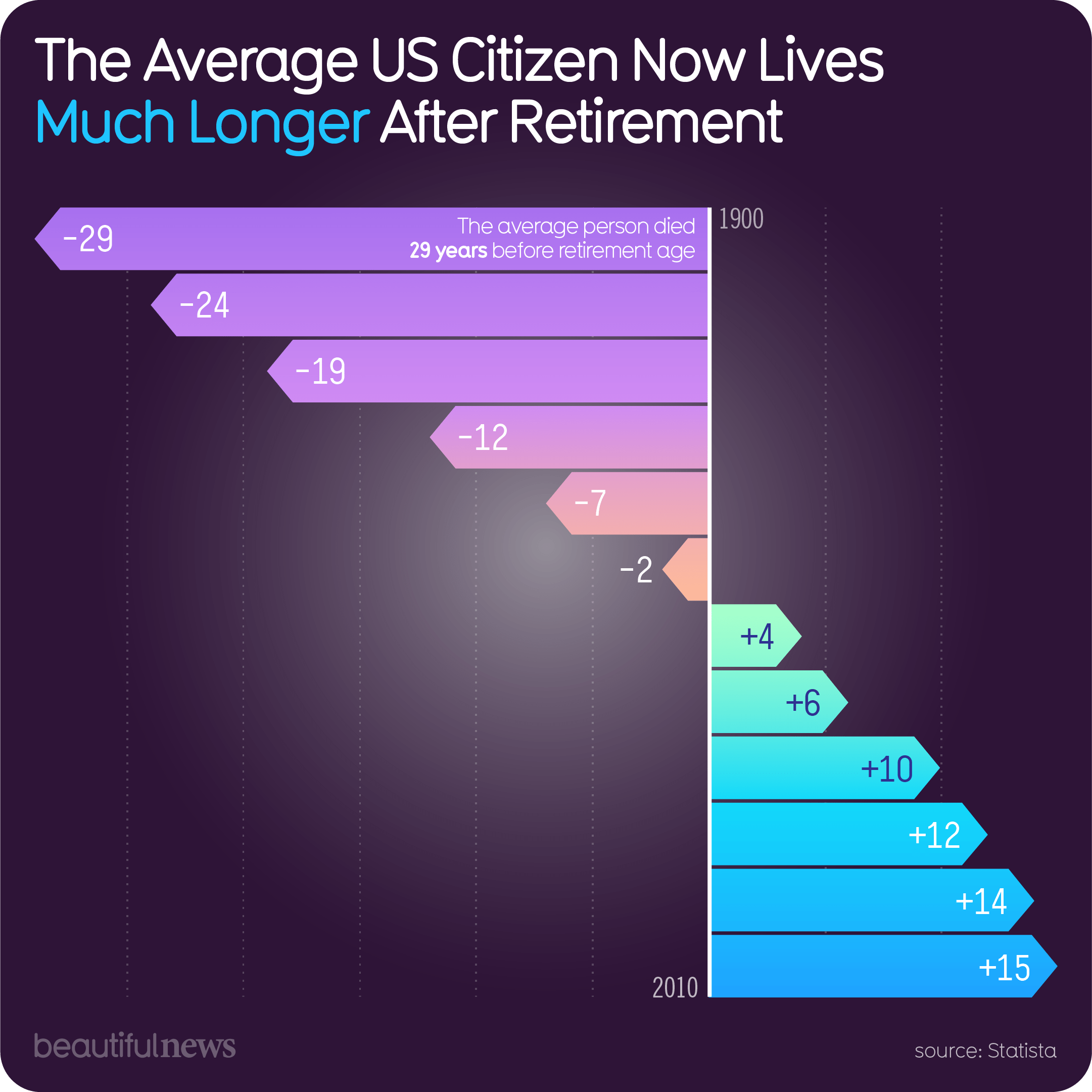 The Average US Citizen Now Lives 15 Years Beyond Retirement — Beautiful ...