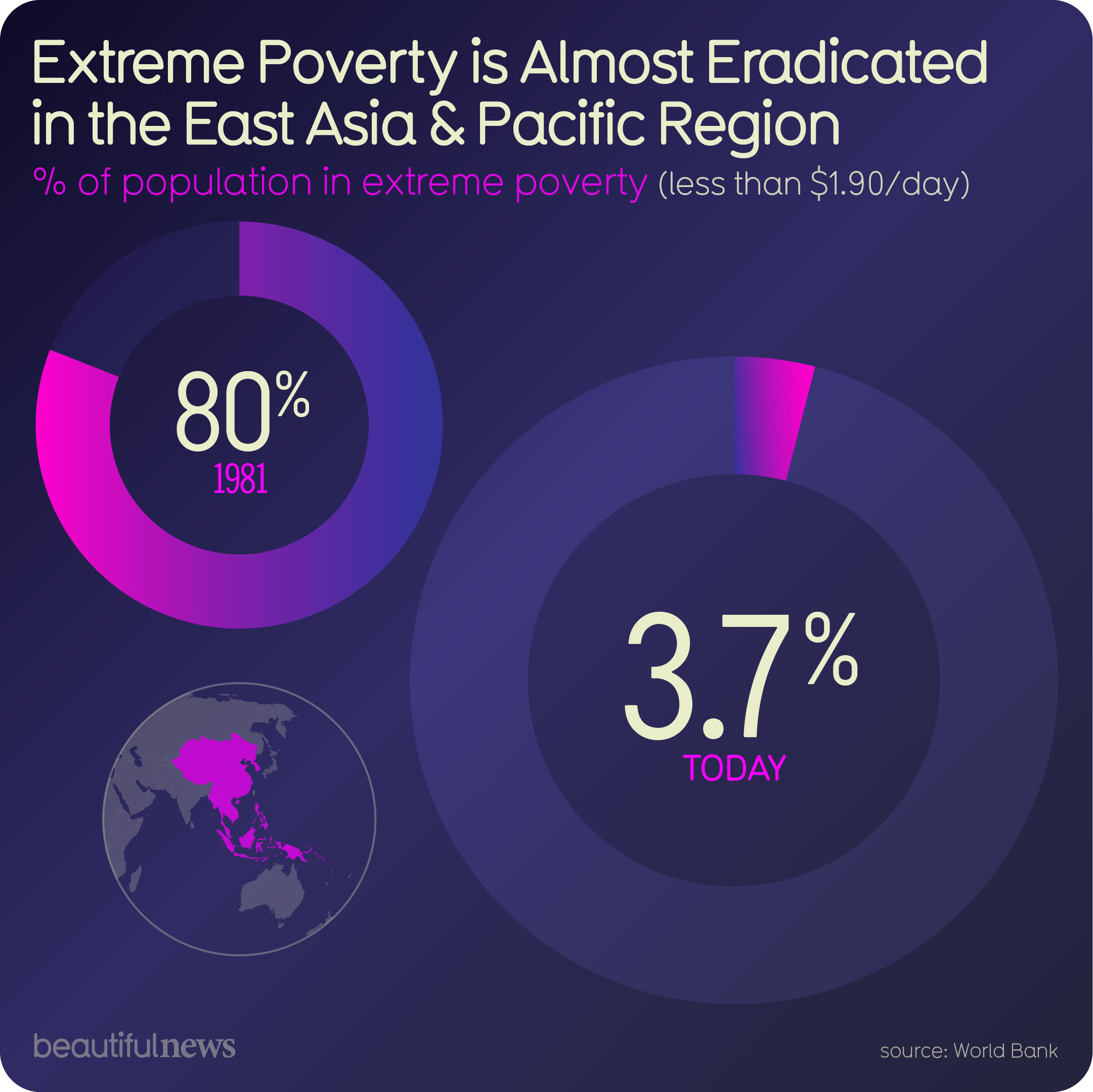 Extreme Poverty Is Almost Eradicated in the East Asia and Pacific ...