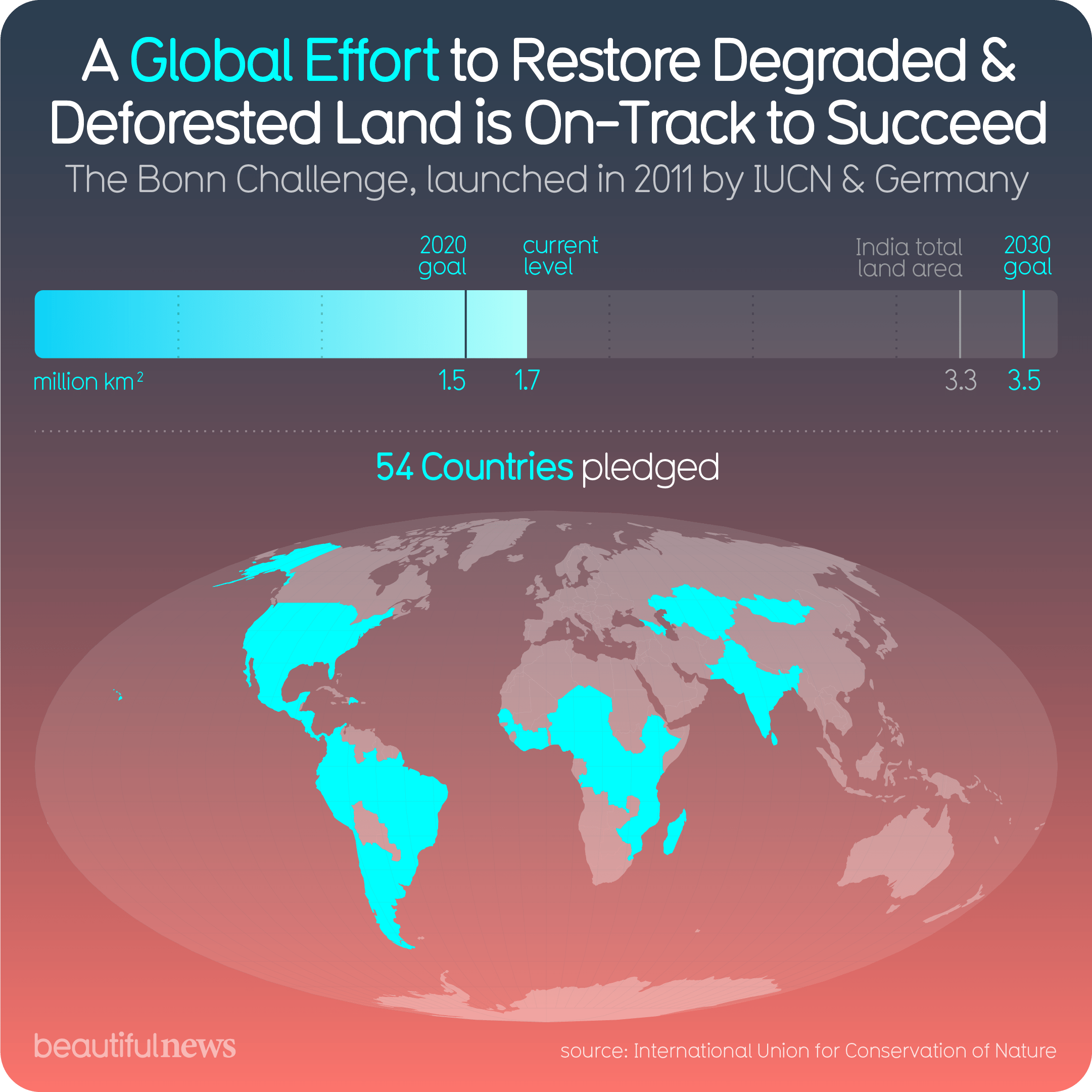 A Global Effort to Restore 350m Hectares of Land is on Track to Succeed ...