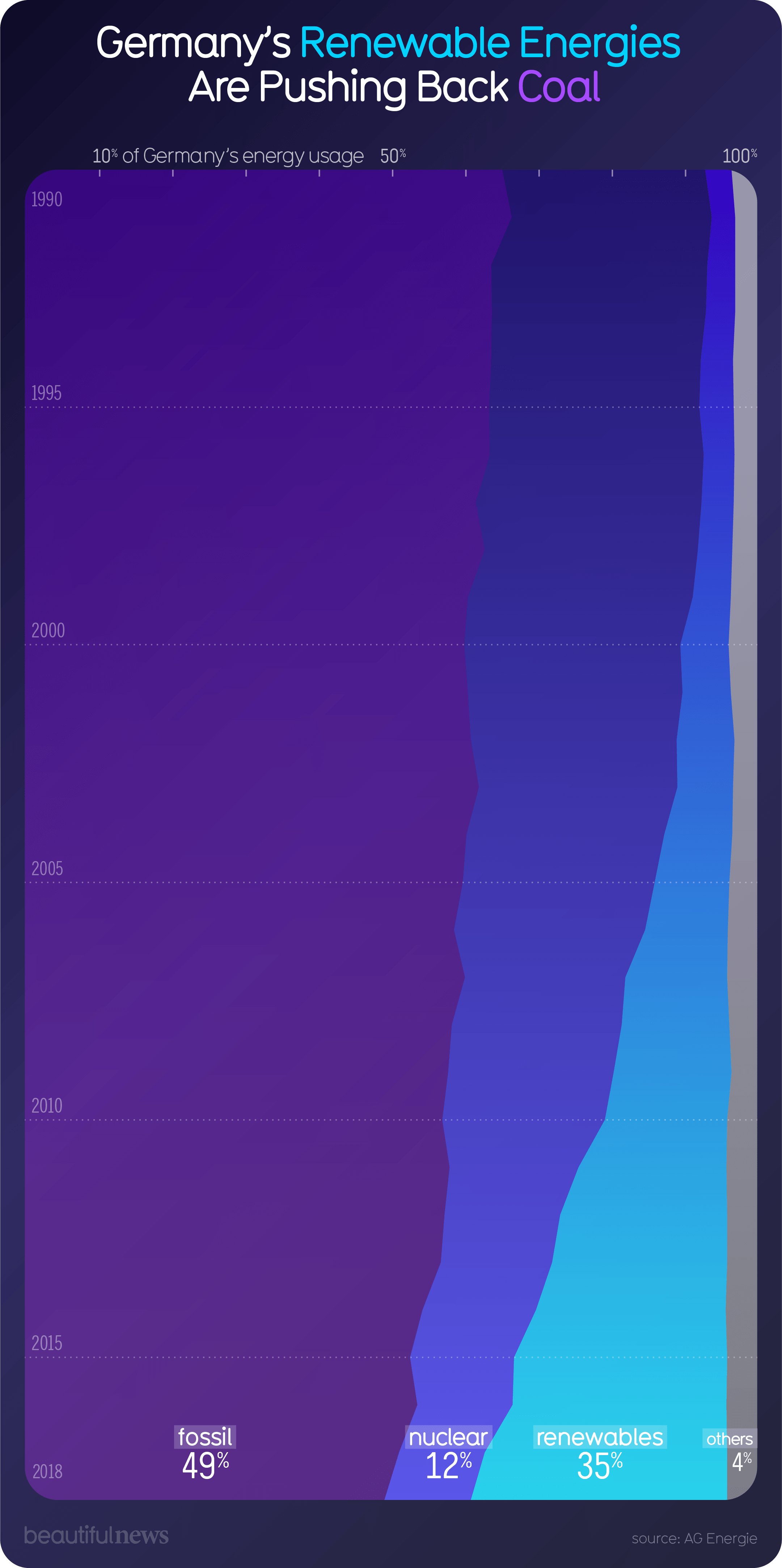 Germany's Renewables Are Pushing Back Coal and Nuclear — Beautiful News