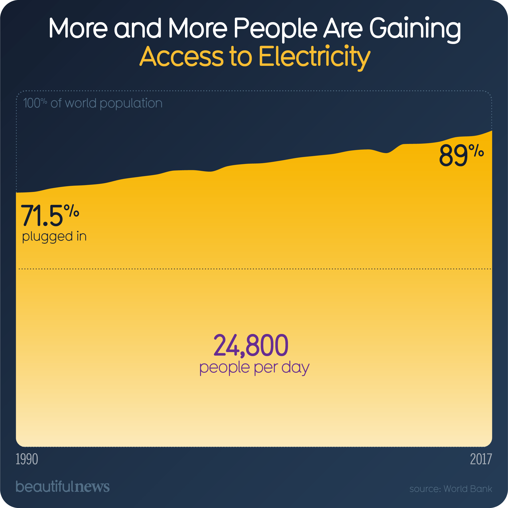 More and more people are gaining access to electricity — Beautiful News
