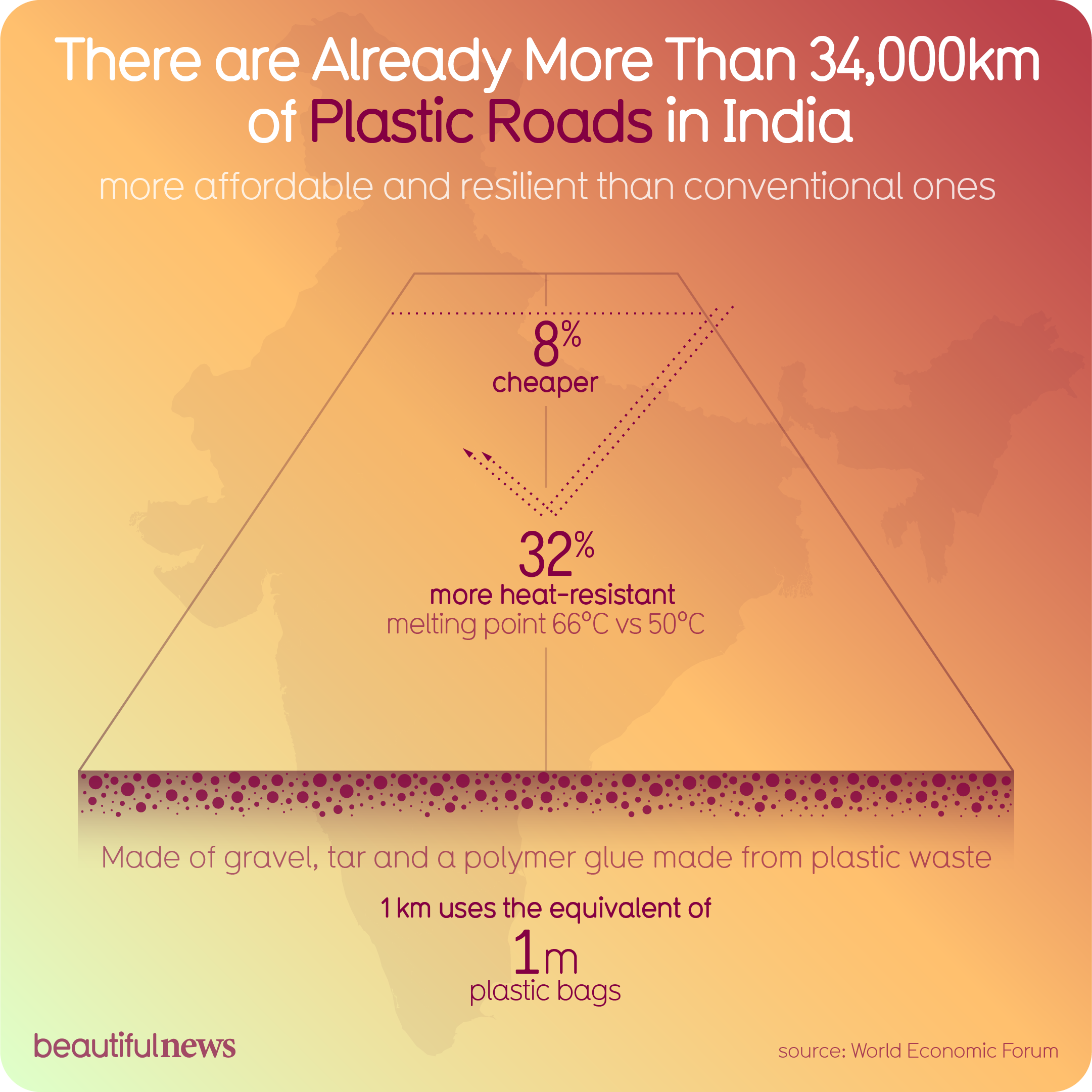 There are already more than 34,000km of plastic roads in India ...