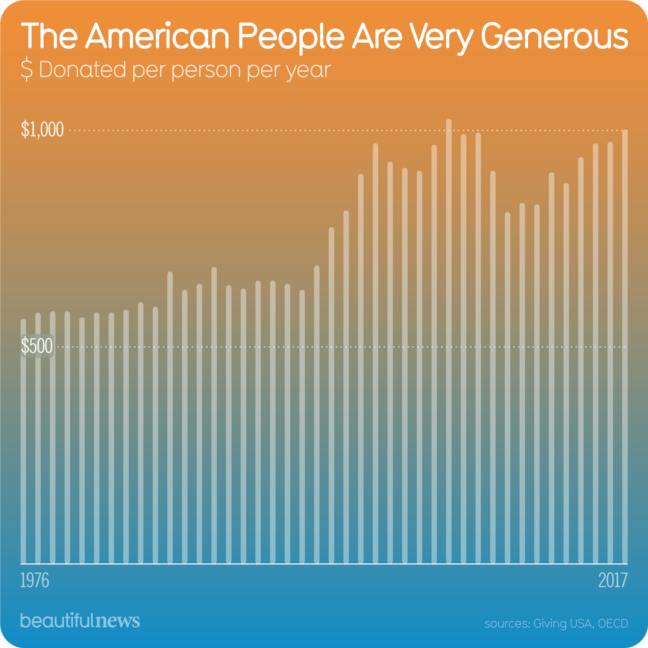 The American People Are Very Generous — Beautiful News