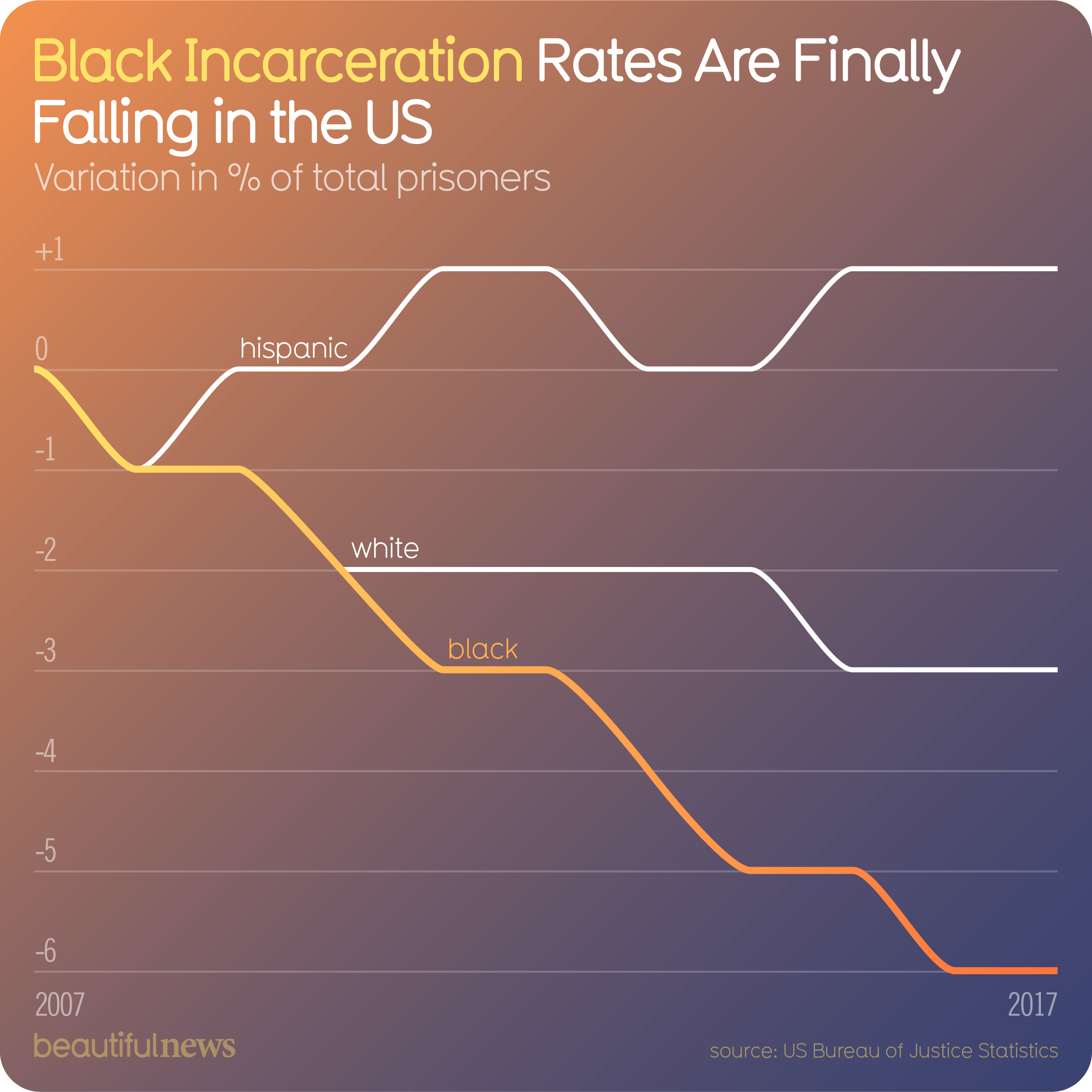 Black incarceration rates are finally falling in the US — Beautiful News