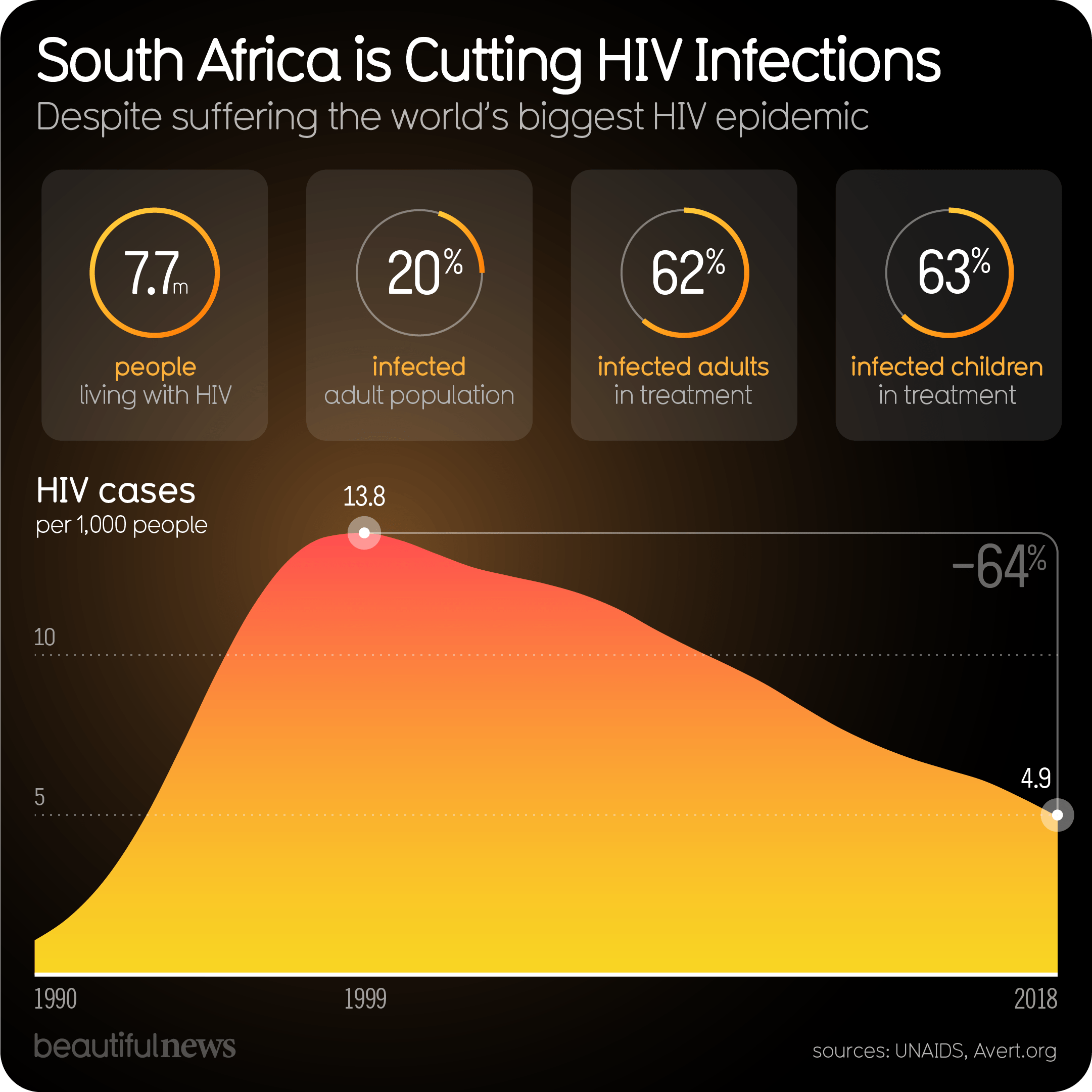 South Africa is Cutting HIV Infections — Beautiful News