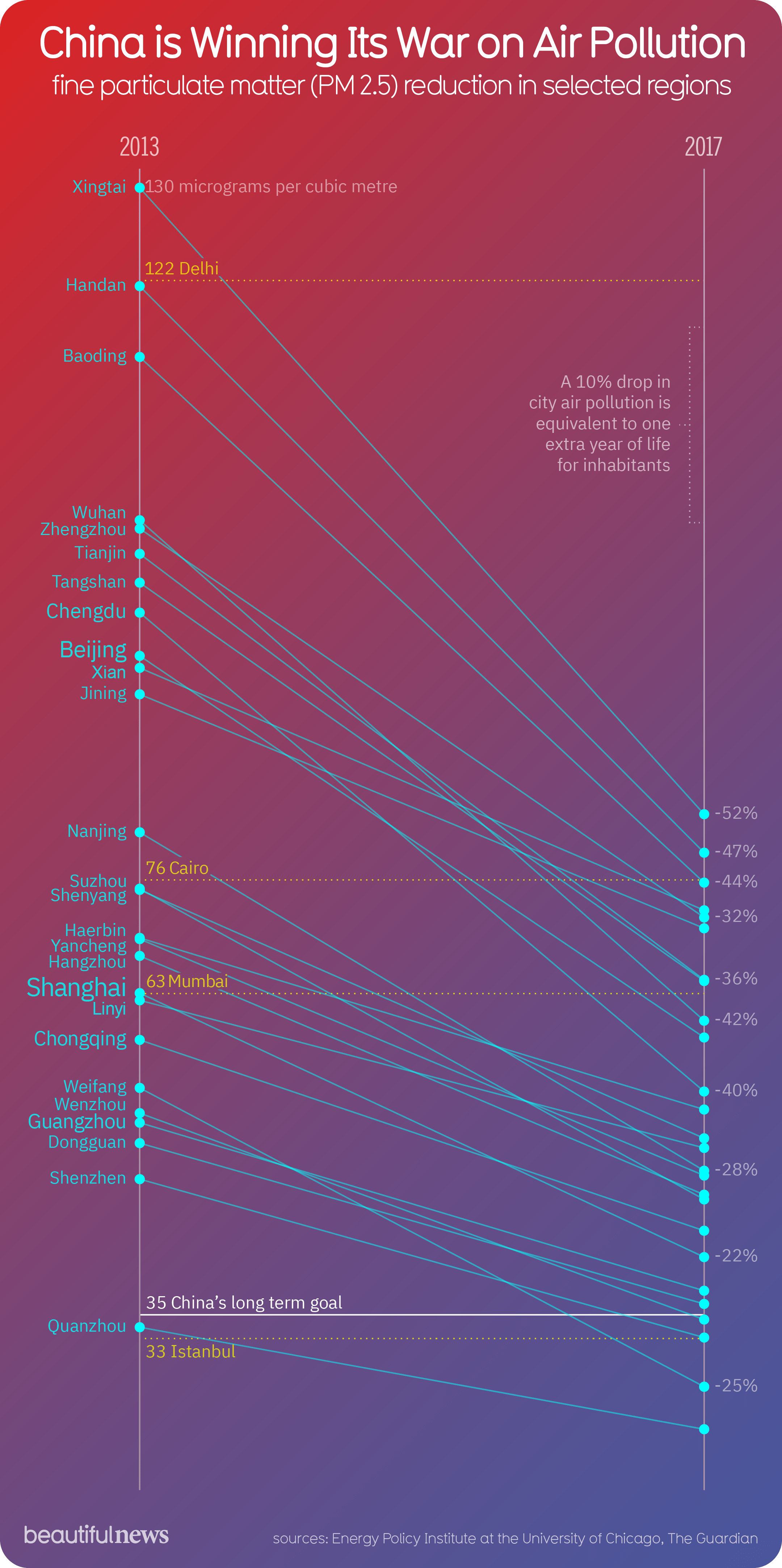 China is Winning Its War on Air Pollution — Beautiful News