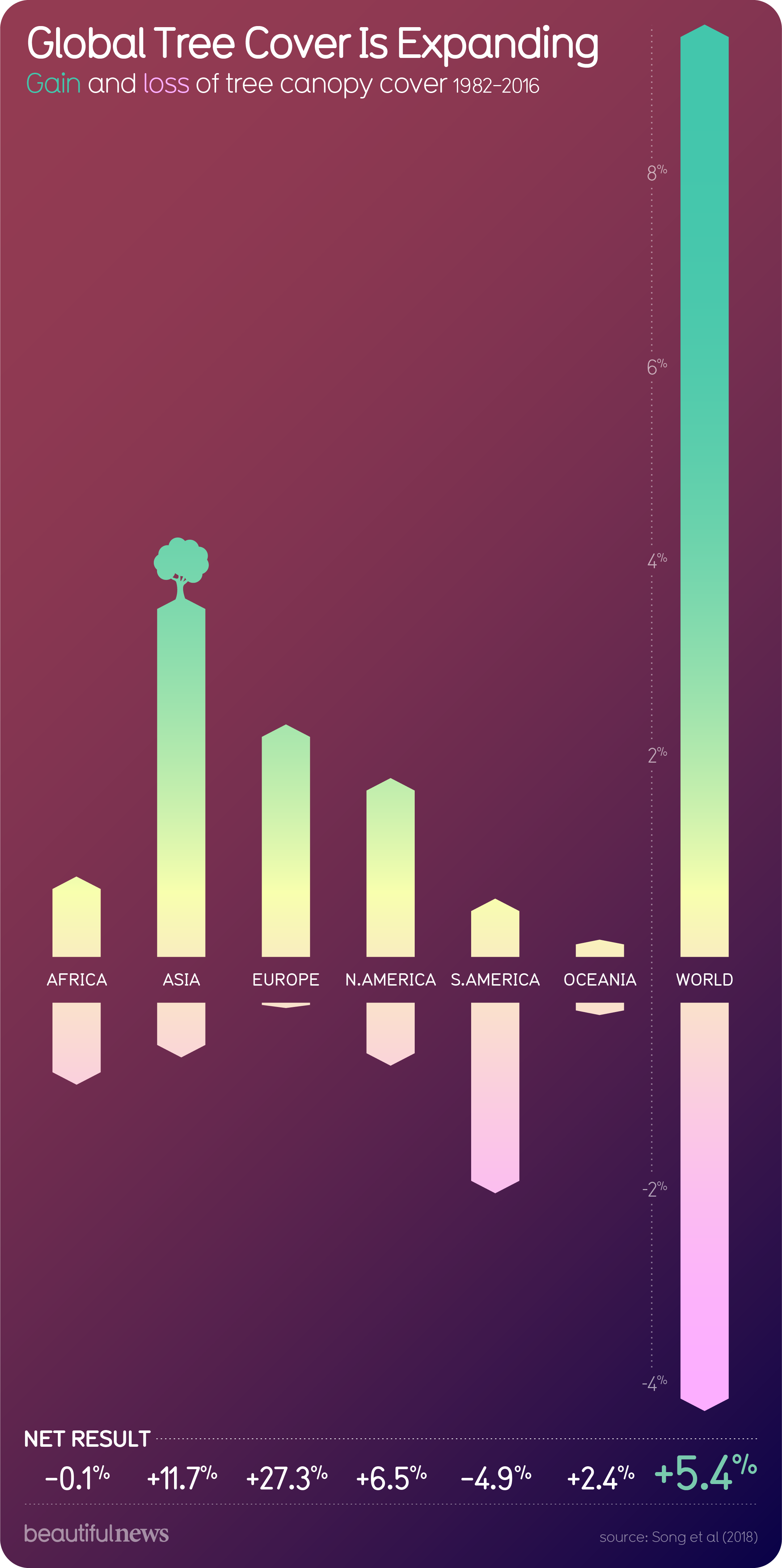 Global Tree Cover Is Expanding — Beautiful News