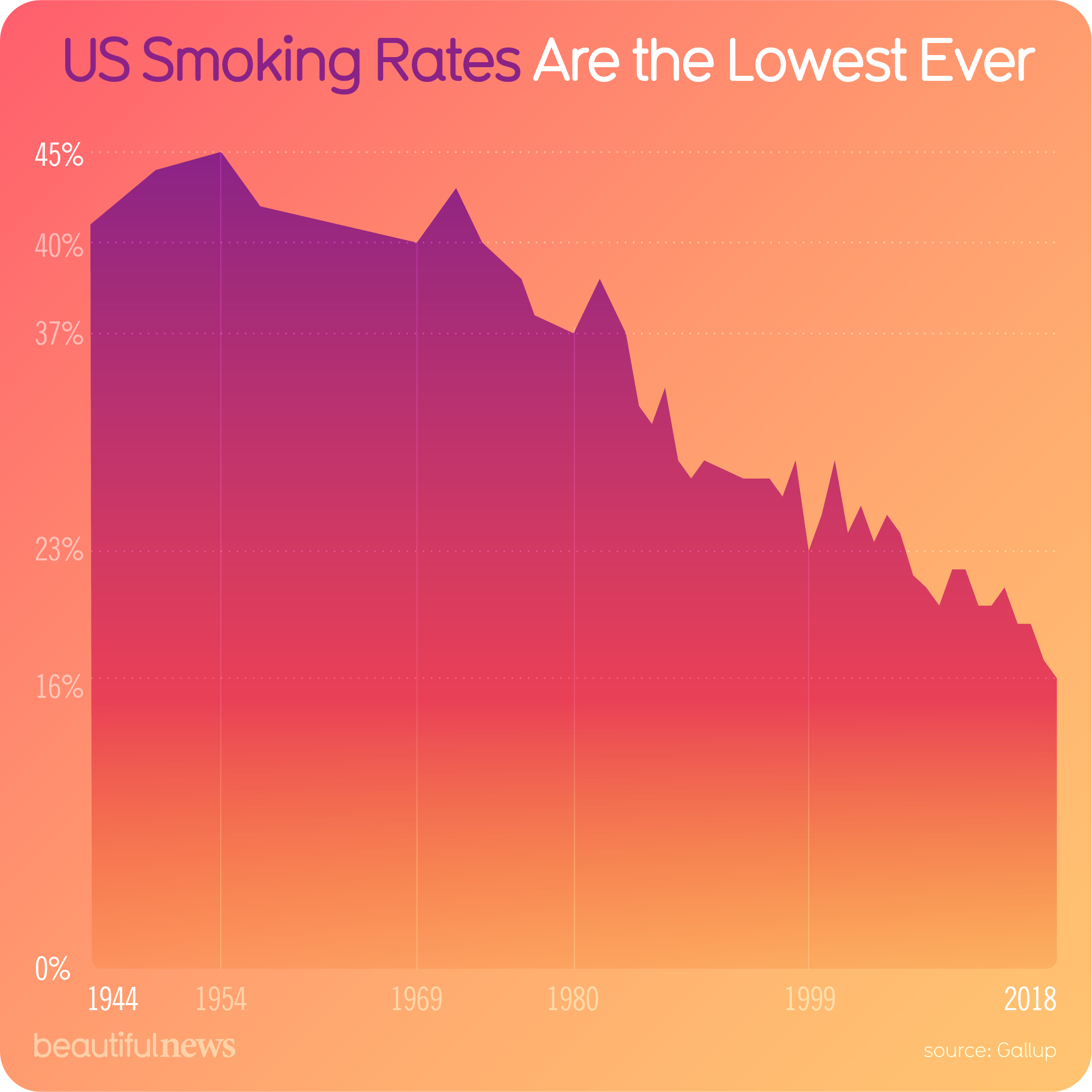 US Smoking Rates Are The Lowest Ever — Beautiful News