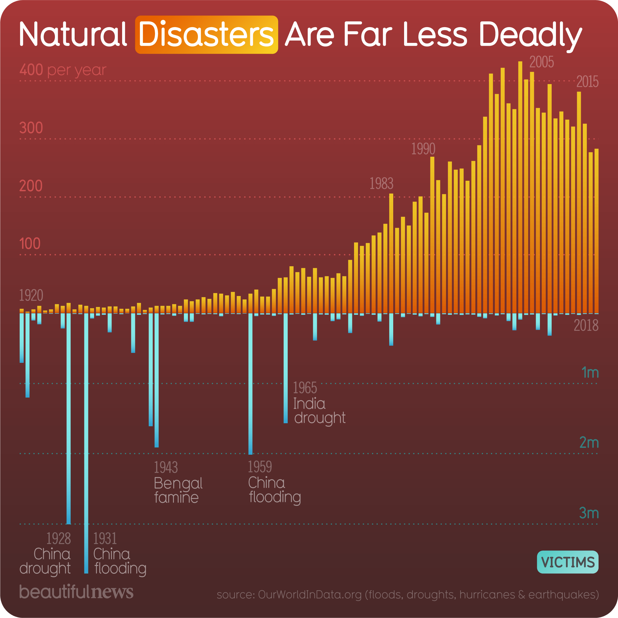 Natural Disasters Are Far Less Deadly — Beautiful News
