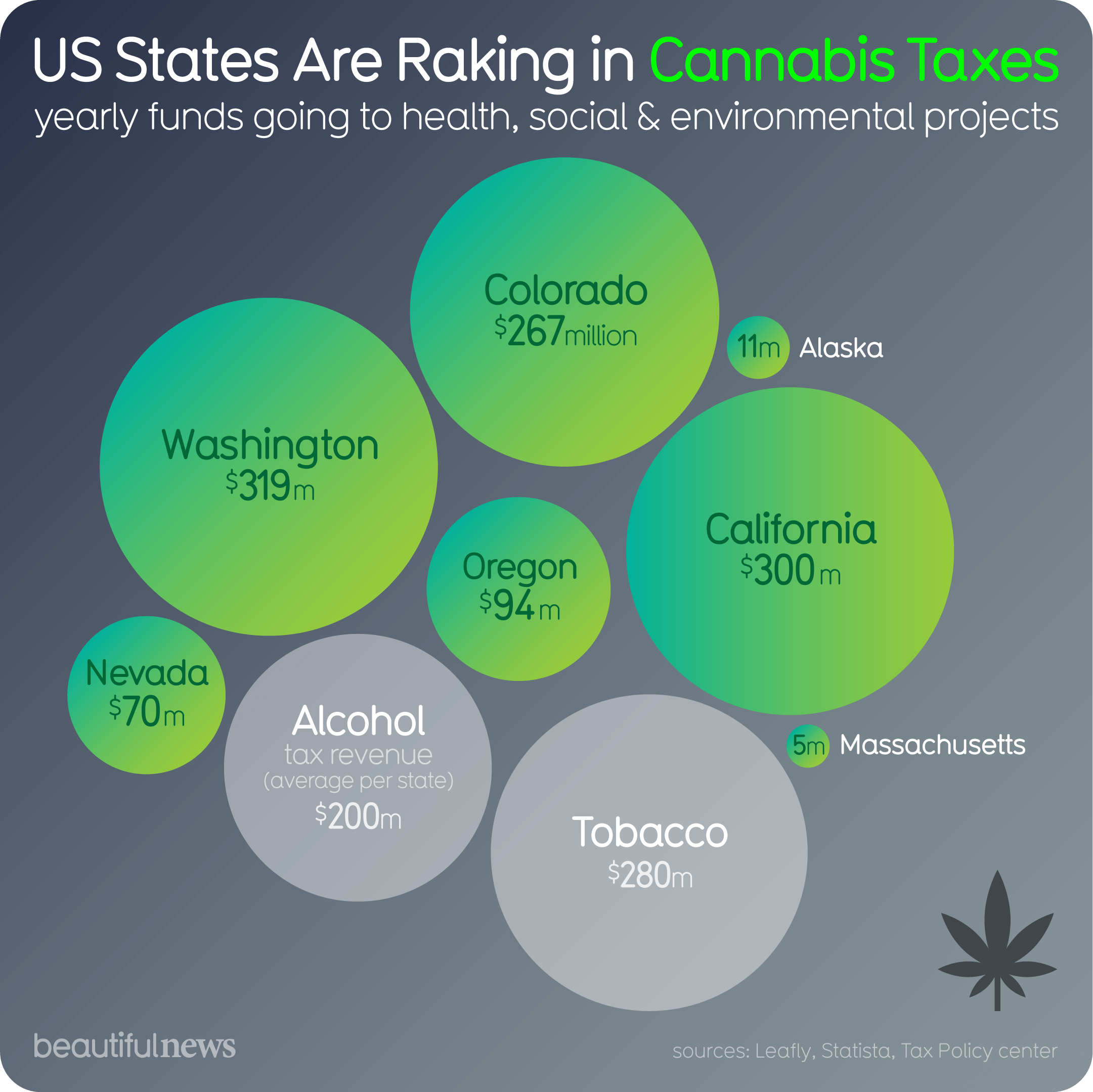 US States Are Raking in Marijuana Taxes — Beautiful News