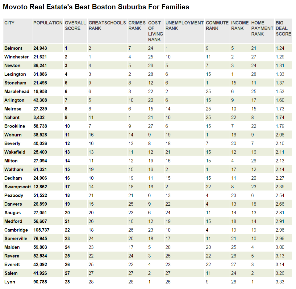 These Are The 10 Best Boston Suburbs For Families