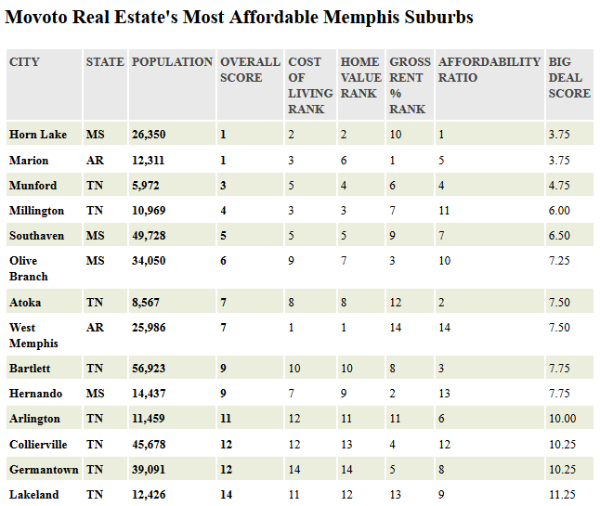 These Are The 5 Most Affordable Memphis Suburbs