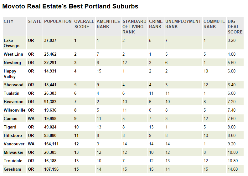 These Are The 5 Best Portland Suburbs To Live In