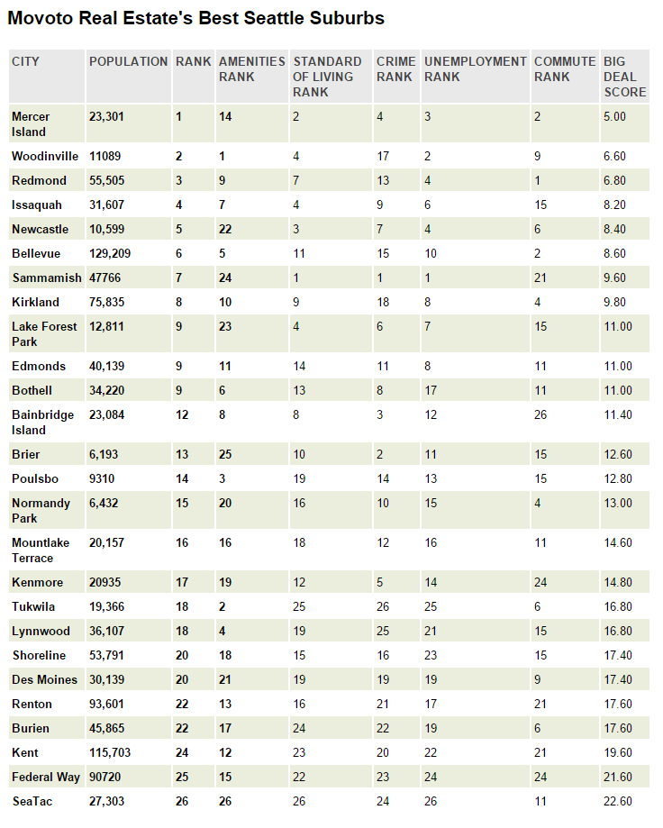 These Are The 11 Best Seattle Suburbs