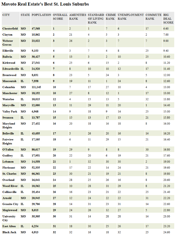 These Are The 11 Best St. Louis Suburbs To Live In