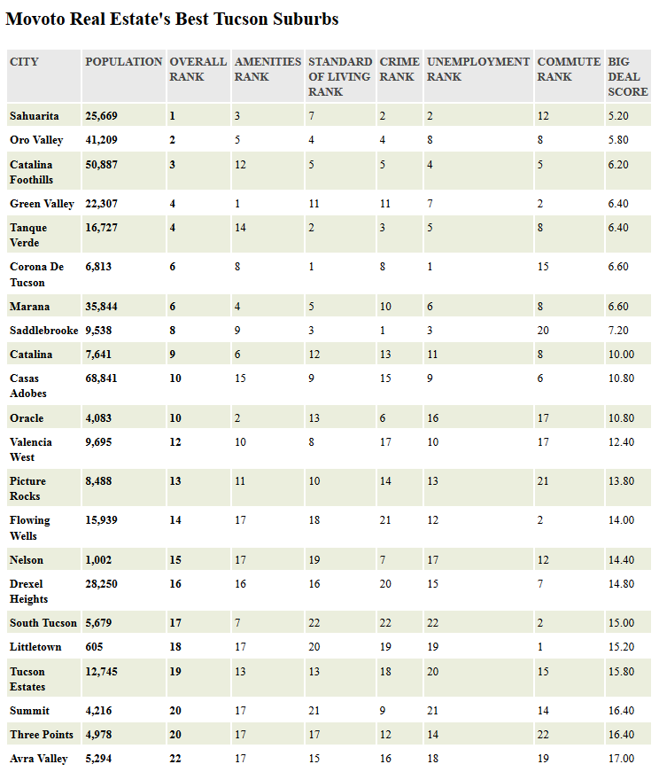 These Are The 11 Best Tucson Suburbs To Live In