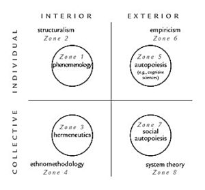 Quadrants and the "Big Three" – Integral Life