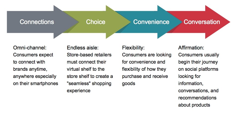 what is omnichannel | a simple explanation and definition | Interrupt