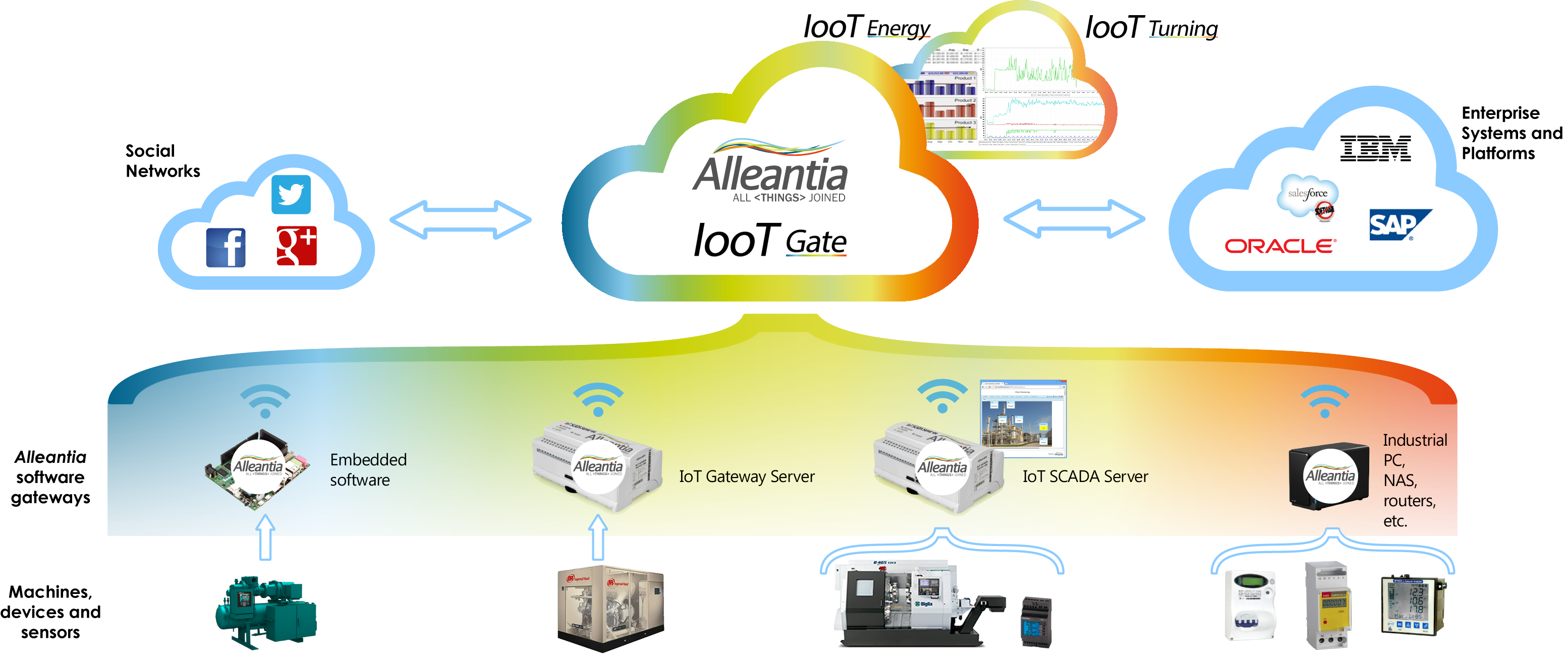 Netalia and Alleantia together for an Internet of Things "plug and play ...