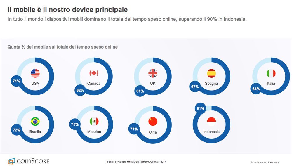 comScore Diffonde Il Nuovo Report ‘La Piramide dei bisogni del Mobile ...