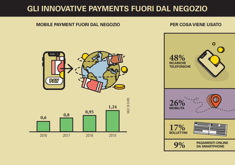 I Pagamenti via smartphone in Italia raddoppiano e raggiungono i 3,1 ...