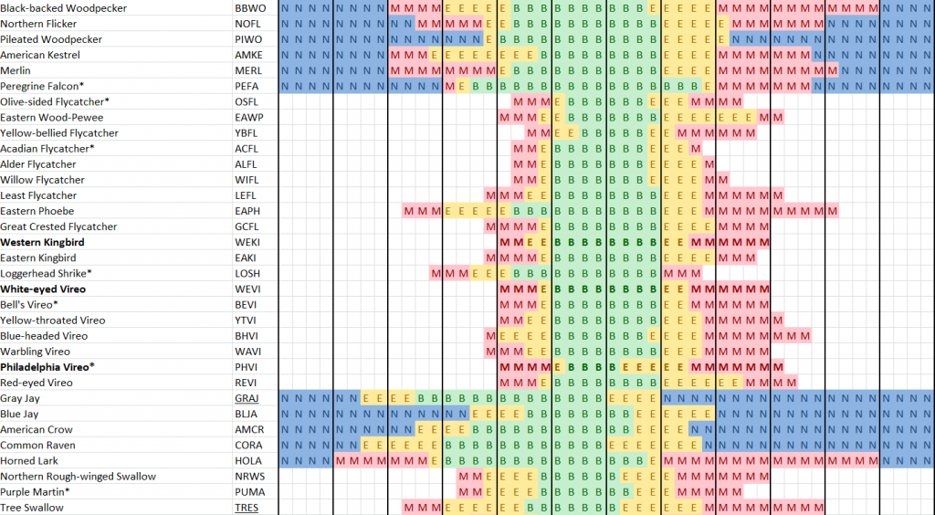 Atlas Data Entry 301: Understanding Breeding Codes & Timing - Wisconsin ...