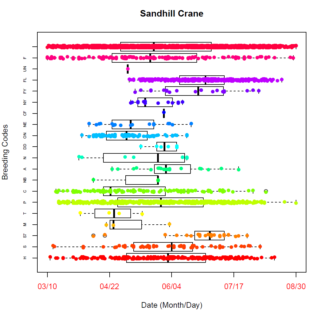 Not just spatial distribution, but timing too: Introducing breeding ...