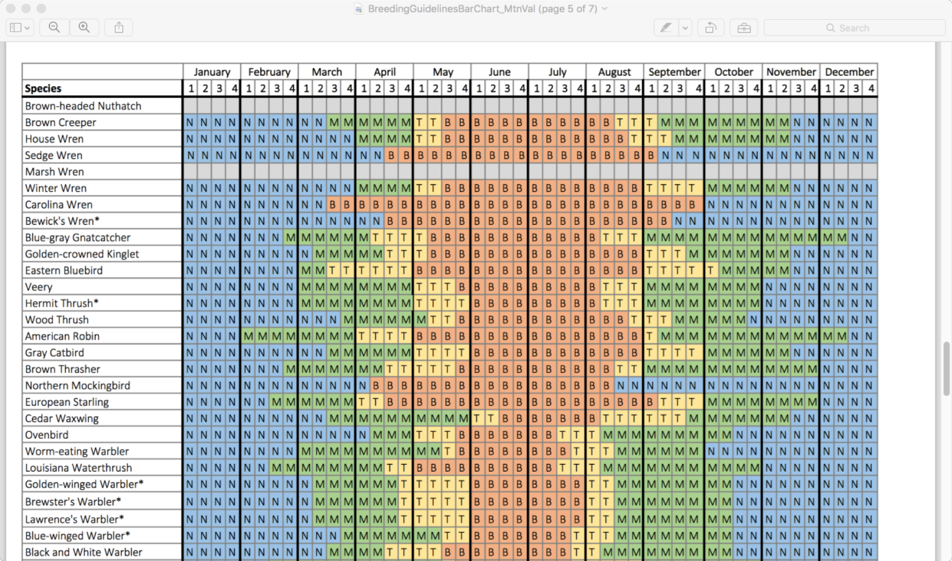 To Code or Not to Code? - Virginia Breeding Bird Atlas