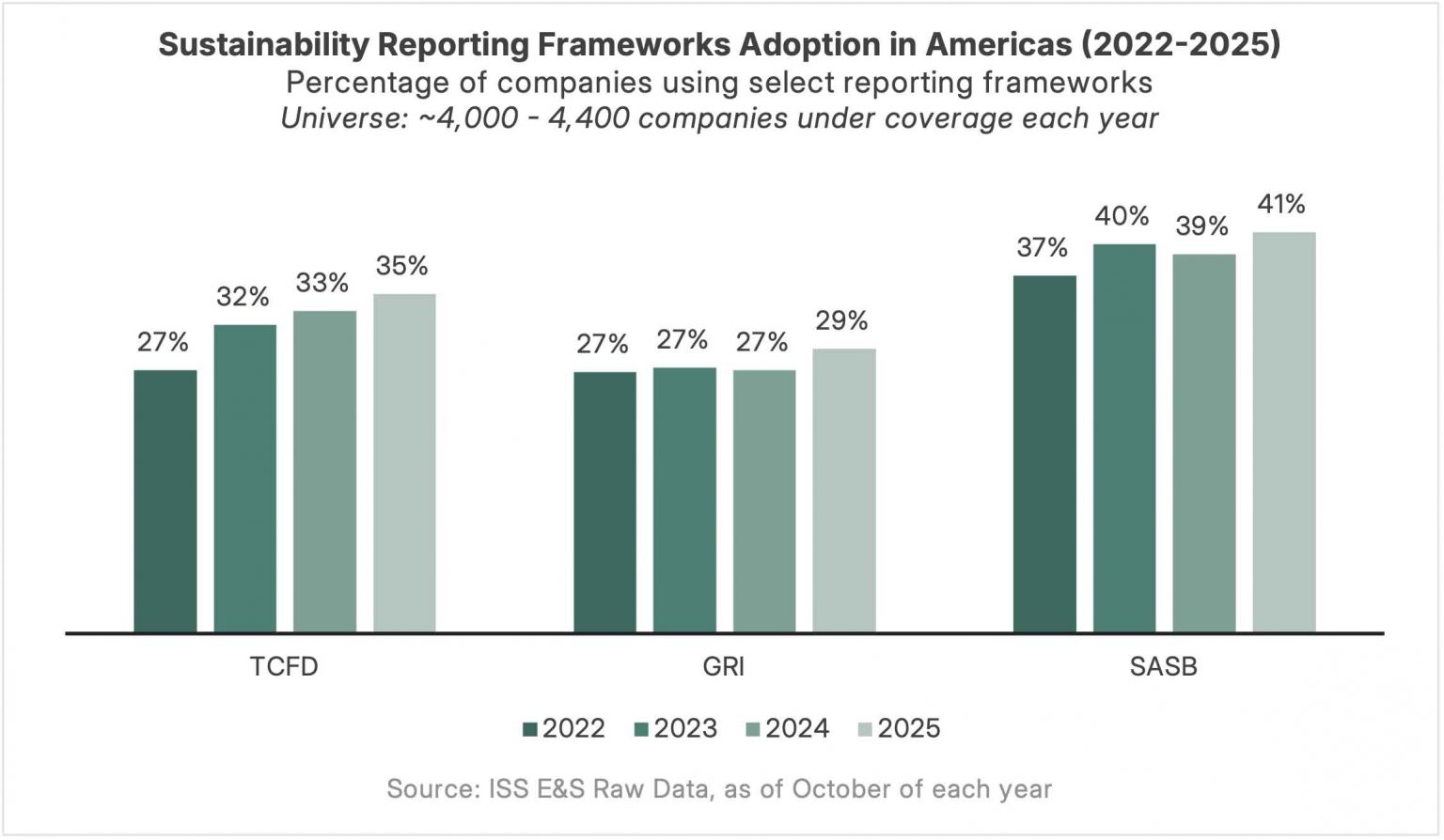 2025 Sustainability Reporting: Global Trends in Framework Adoption
