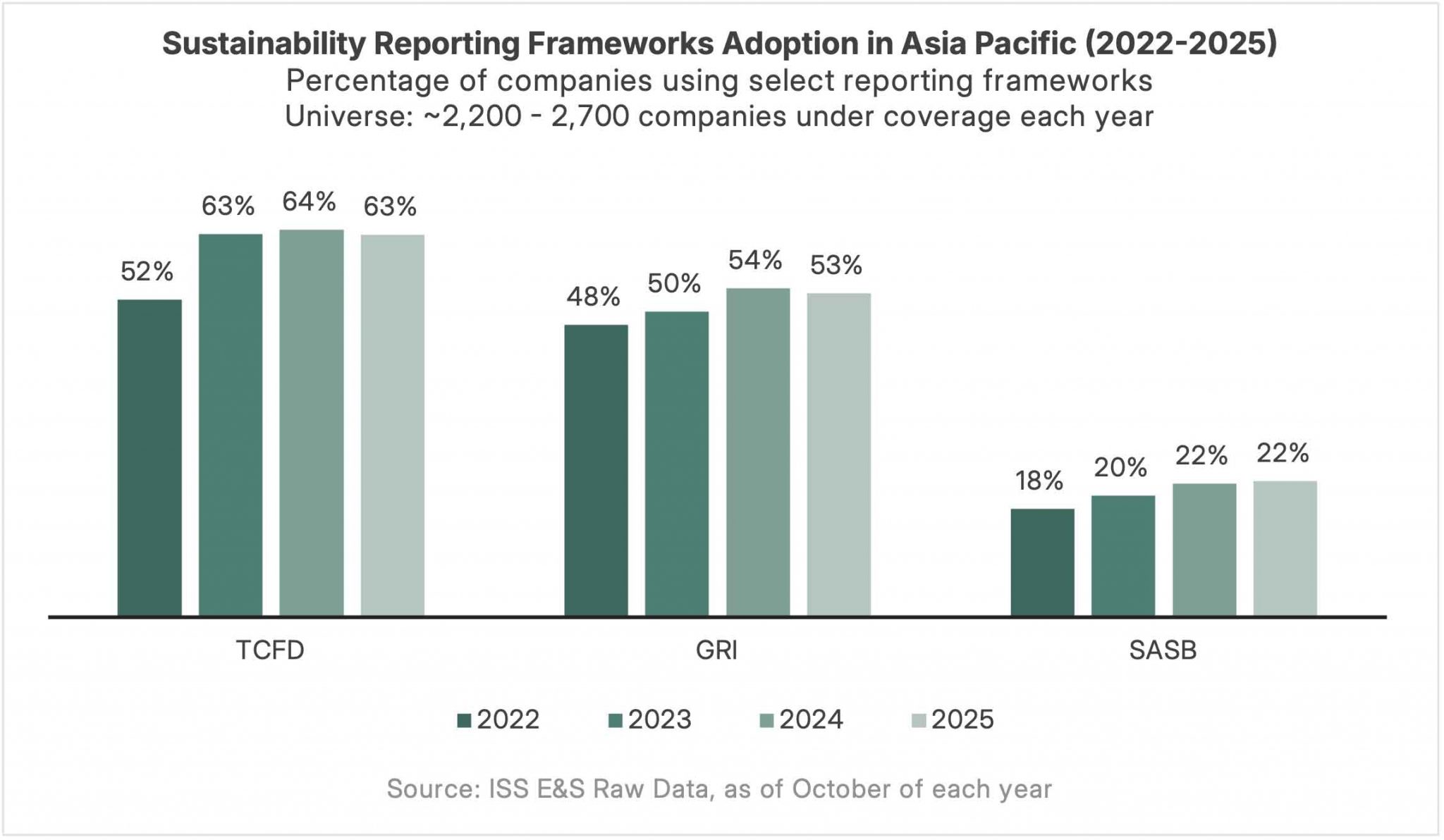 2025 Sustainability Reporting: Global Trends in Framework Adoption