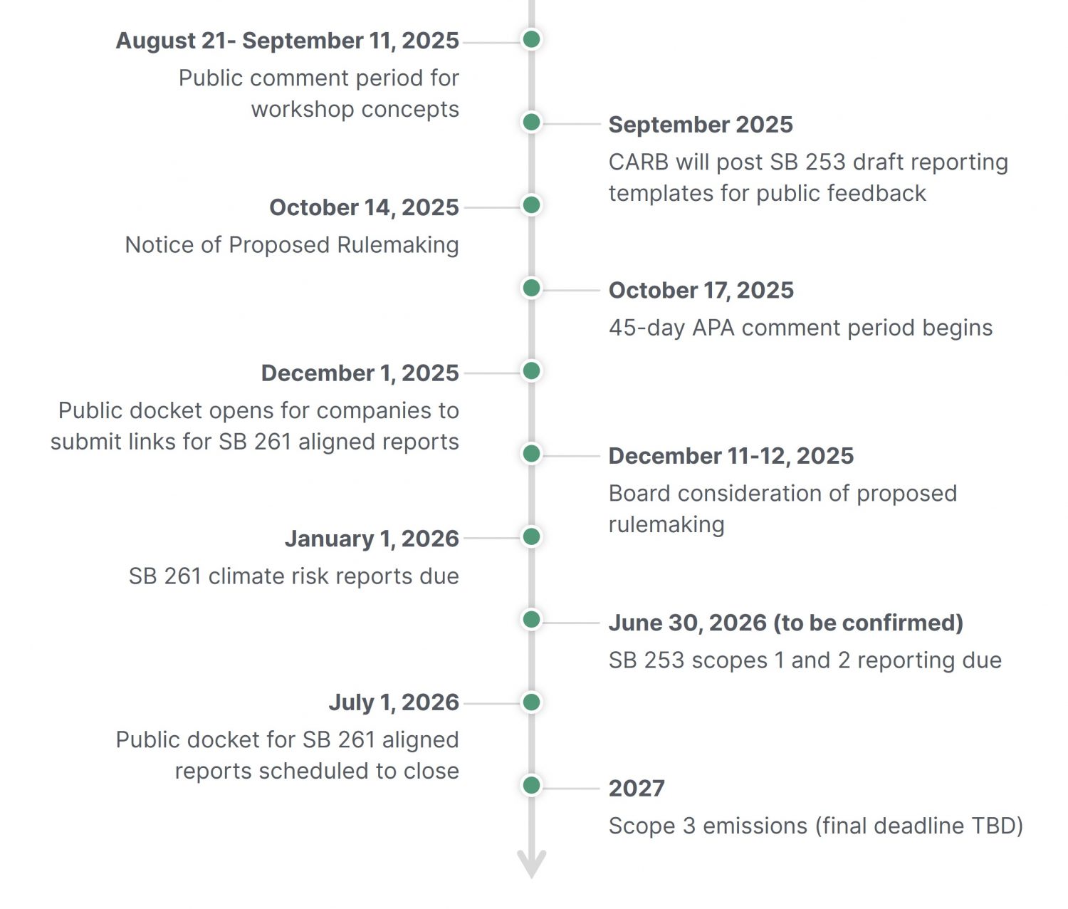 CARB Updates on California Climate Laws