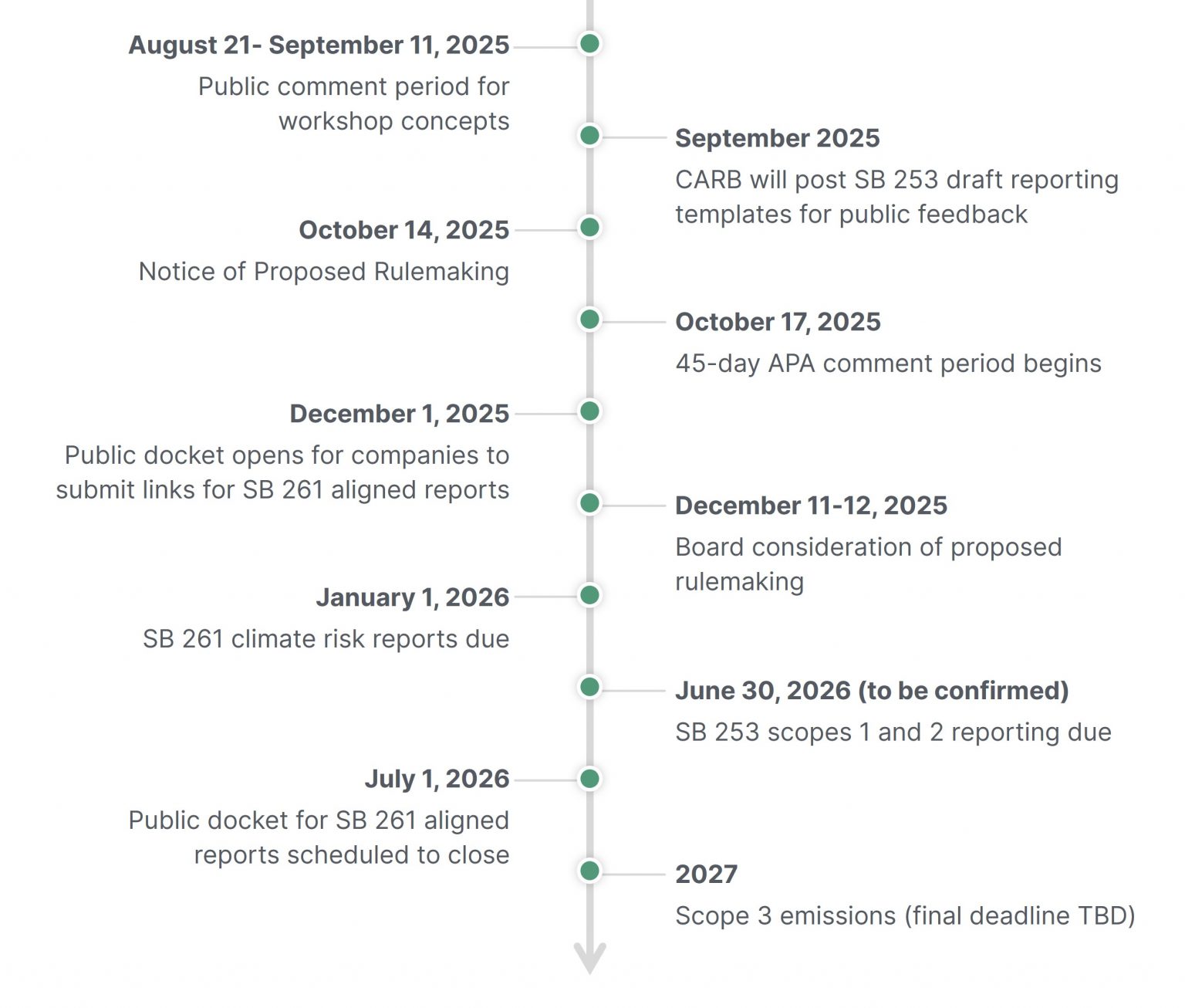 CARB Updates on California Climate Laws