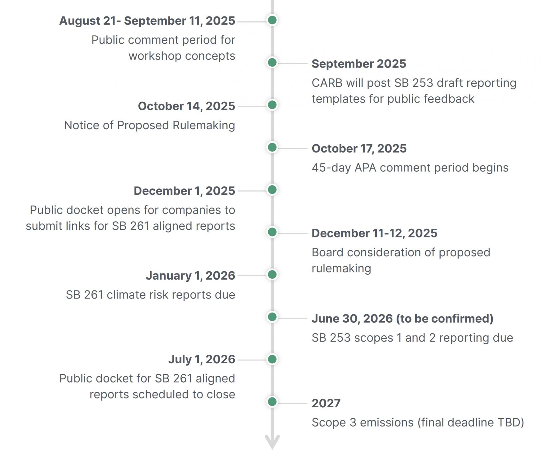 CARB Updates on California Climate Laws