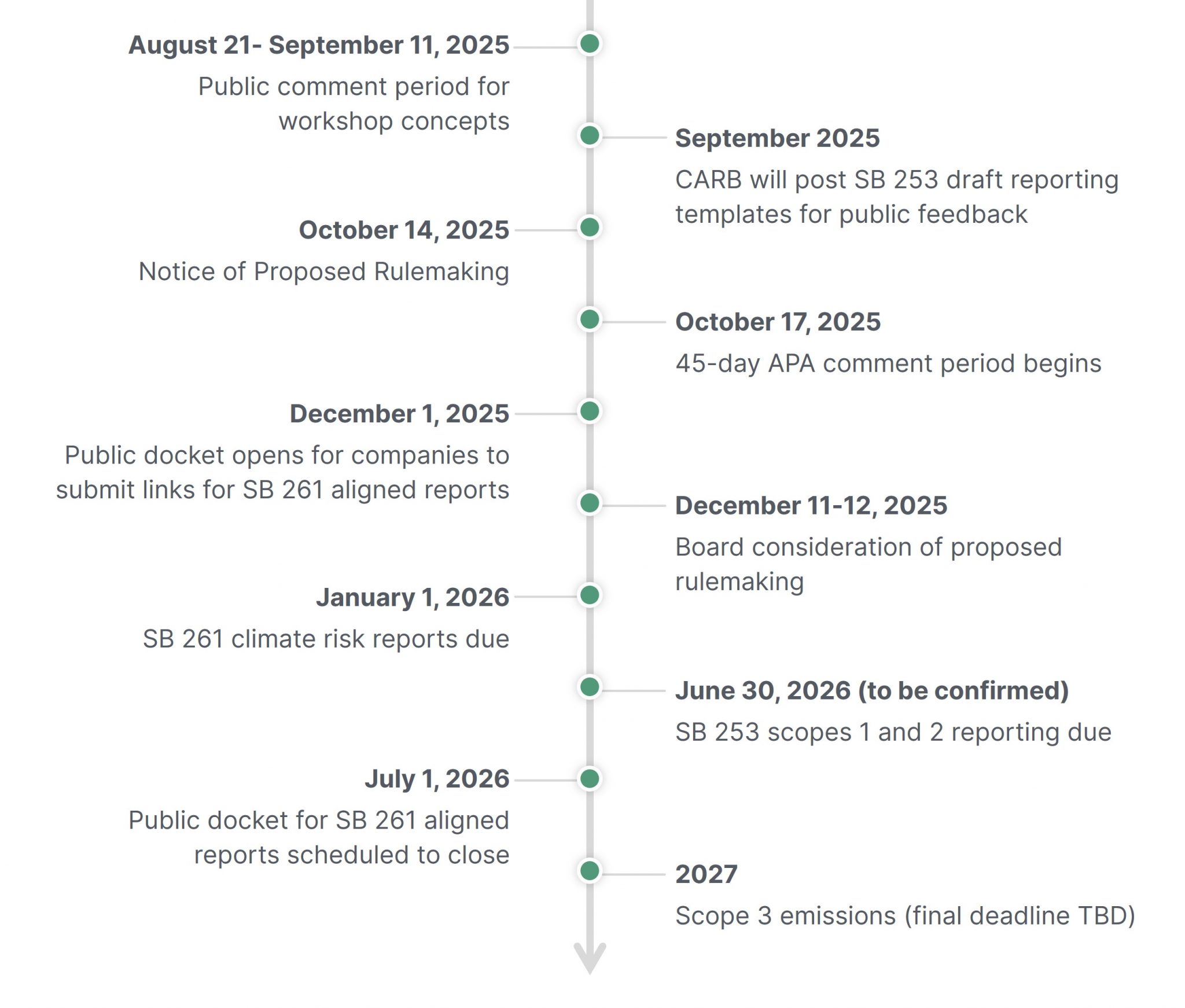 CARB Updates on California Climate Laws