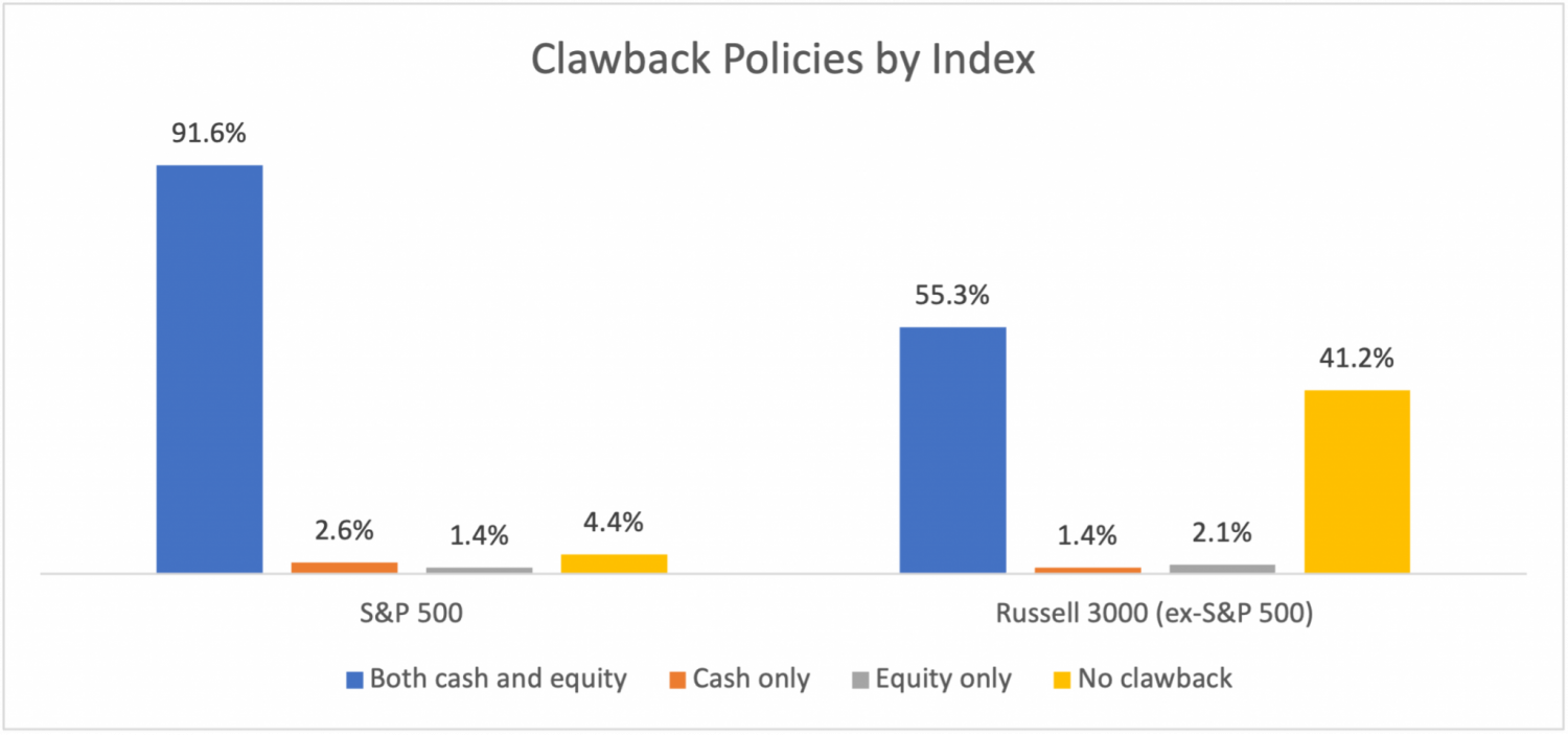 Clawback Policies: Evolving Market Norms and SEC Rules